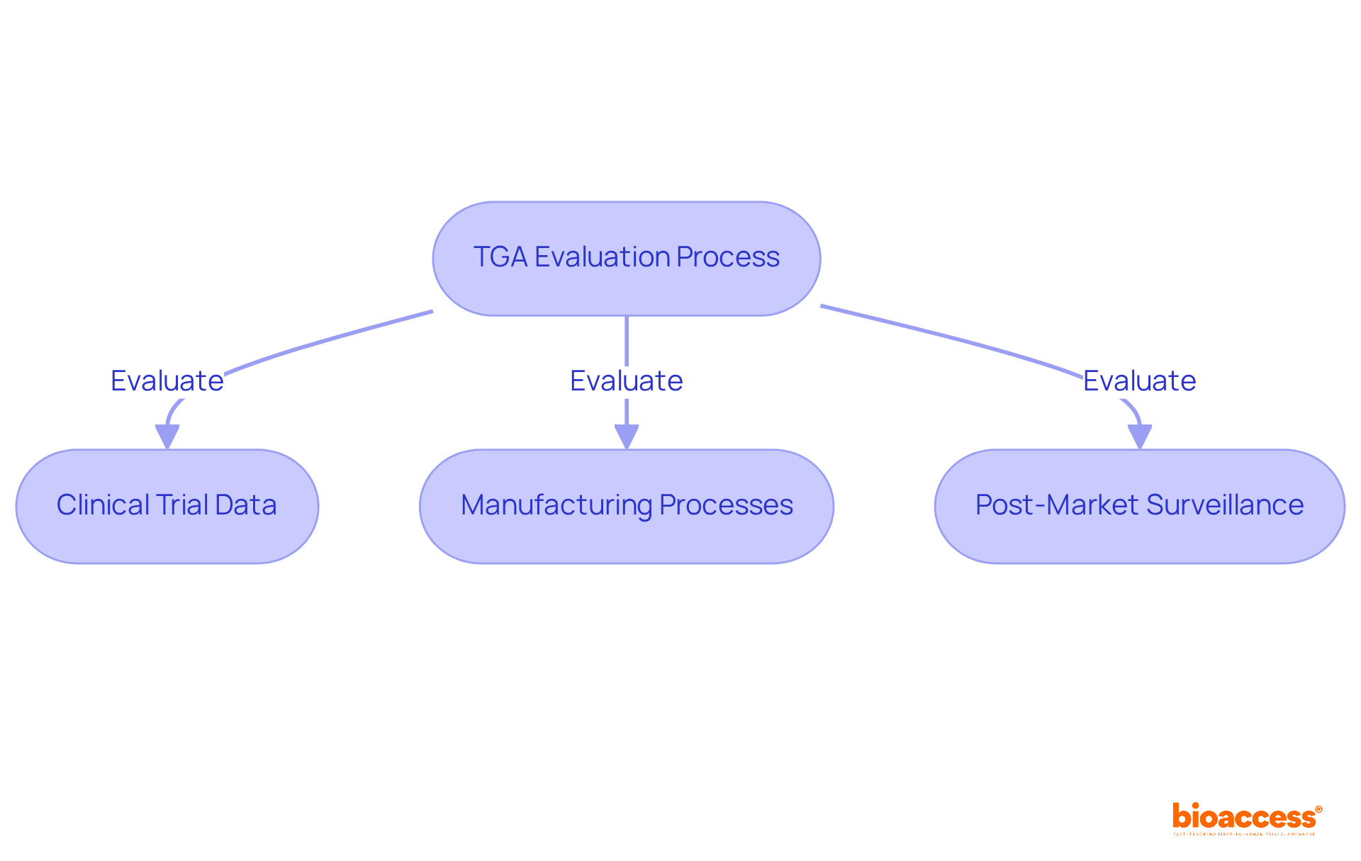 This flowchart outlines the steps the TGA takes to evaluate therapeutic products. Start from the top and follow the arrows to see how each aspect of the evaluation contributes to ensuring product safety and compliance.