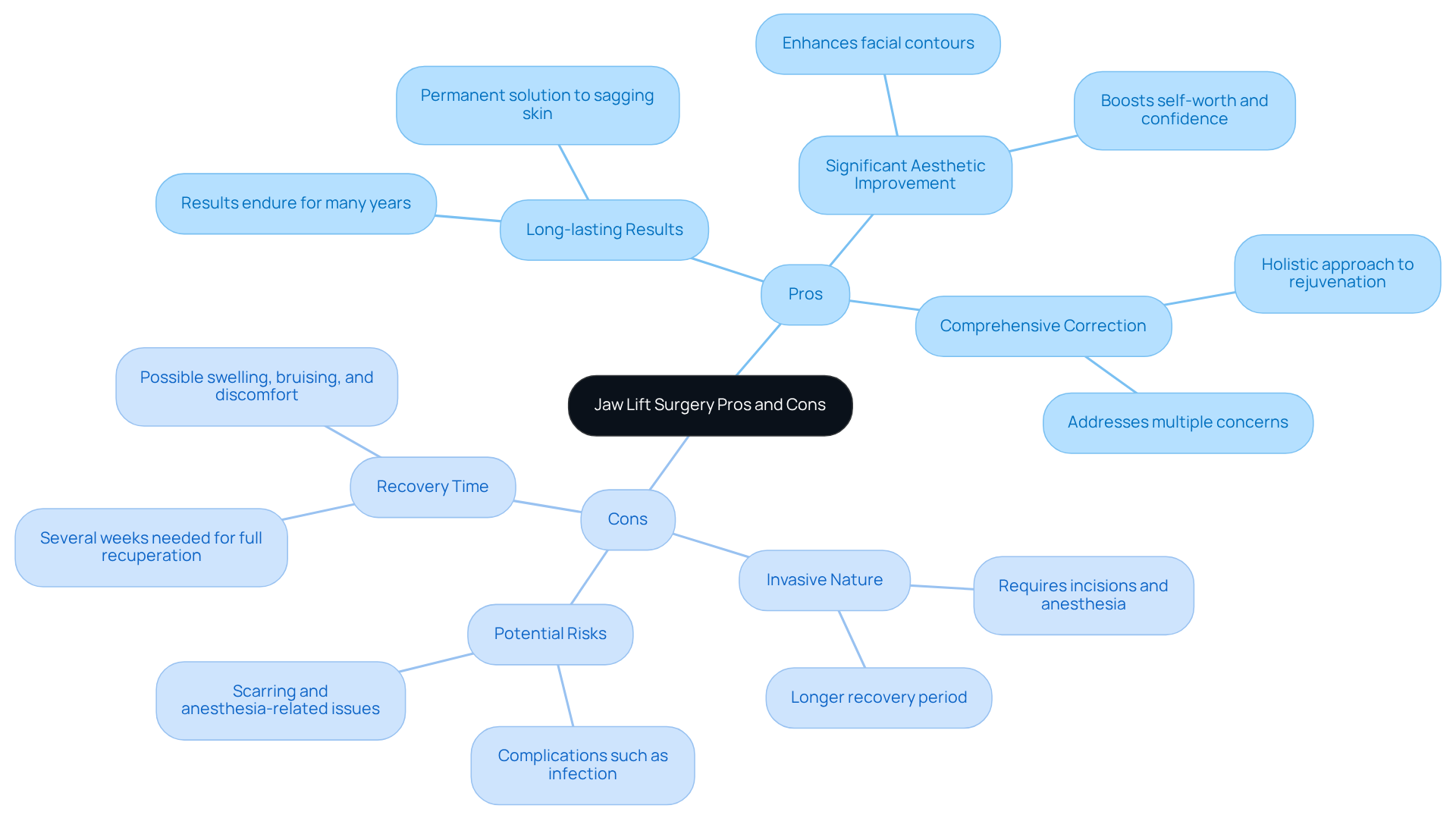 The central node represents jaw lift surgery, with branches showing the benefits (in green) and drawbacks (in red). Each sub-branch provides specific details about the advantages and disadvantages, helping you weigh your options.