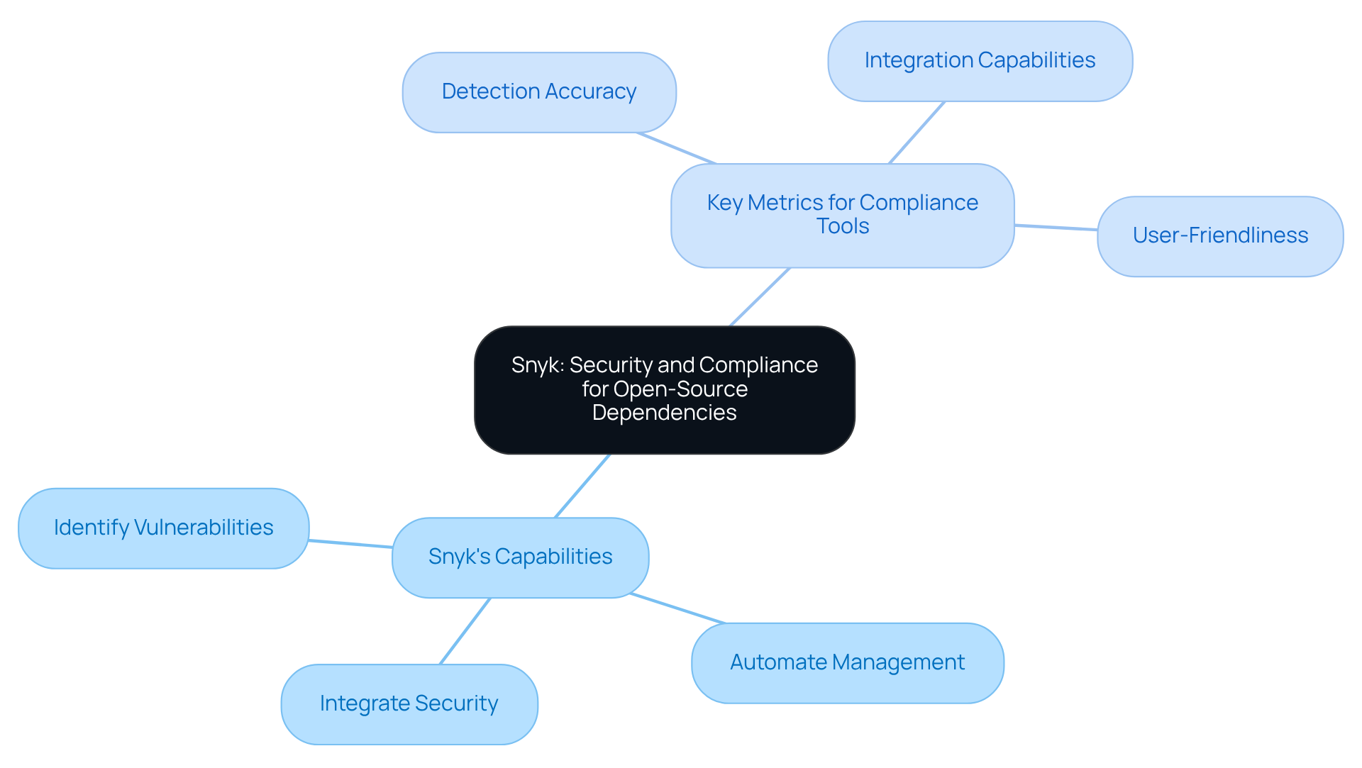 The central node represents Snyk's focus on security and compliance. The branches show its capabilities and the key metrics to consider when selecting compliance tools, helping you see how they all connect.