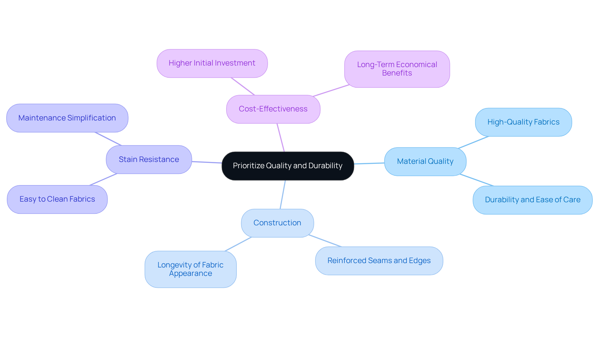 The center represents the main focus on quality and durability, while the branches show the important factors to consider when choosing tablecloths. Each branch highlights a specific aspect that contributes to making a wise selection.