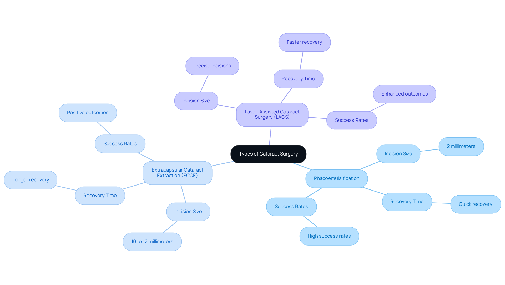 What Are the Types of Cataract Surgery? Key Insights for Patients ...