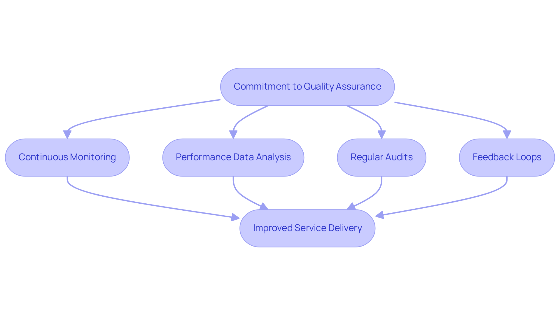 Follow the arrows to see how Hyper's commitment to quality assurance flows through various processes, ultimately leading to better service delivery and public trust.