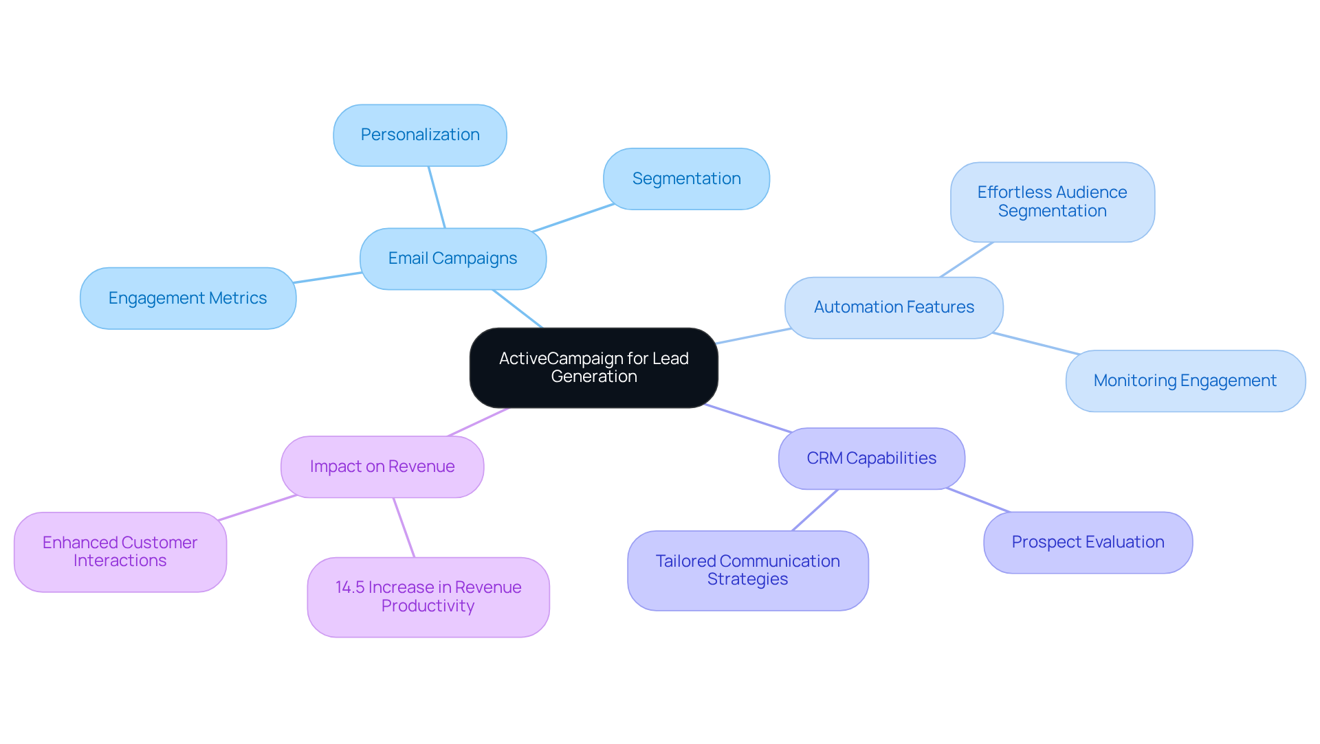 Begin at the center with ActiveCampaign, then explore how its features connect to lead generation and revenue growth. Each branch shows a different aspect of the platform, illustrating its comprehensive approach to nurturing prospects.