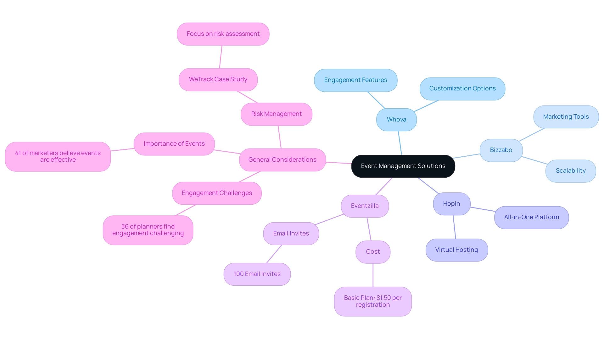 The central node represents the overall topic of event management solutions, with branches indicating individual solutions and their key characteristics.