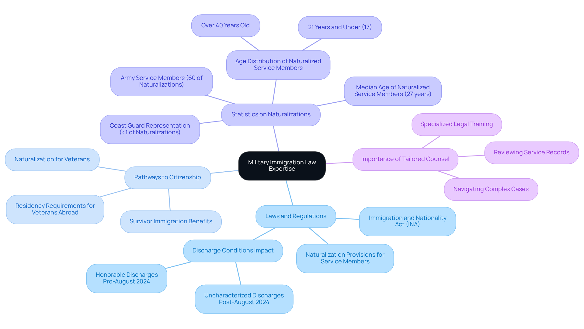 The central node represents the main theme, while branches show different aspects of military immigration law. Each sub-branch provides more detail, helping you understand the complexities and importance of specialized legal knowledge.