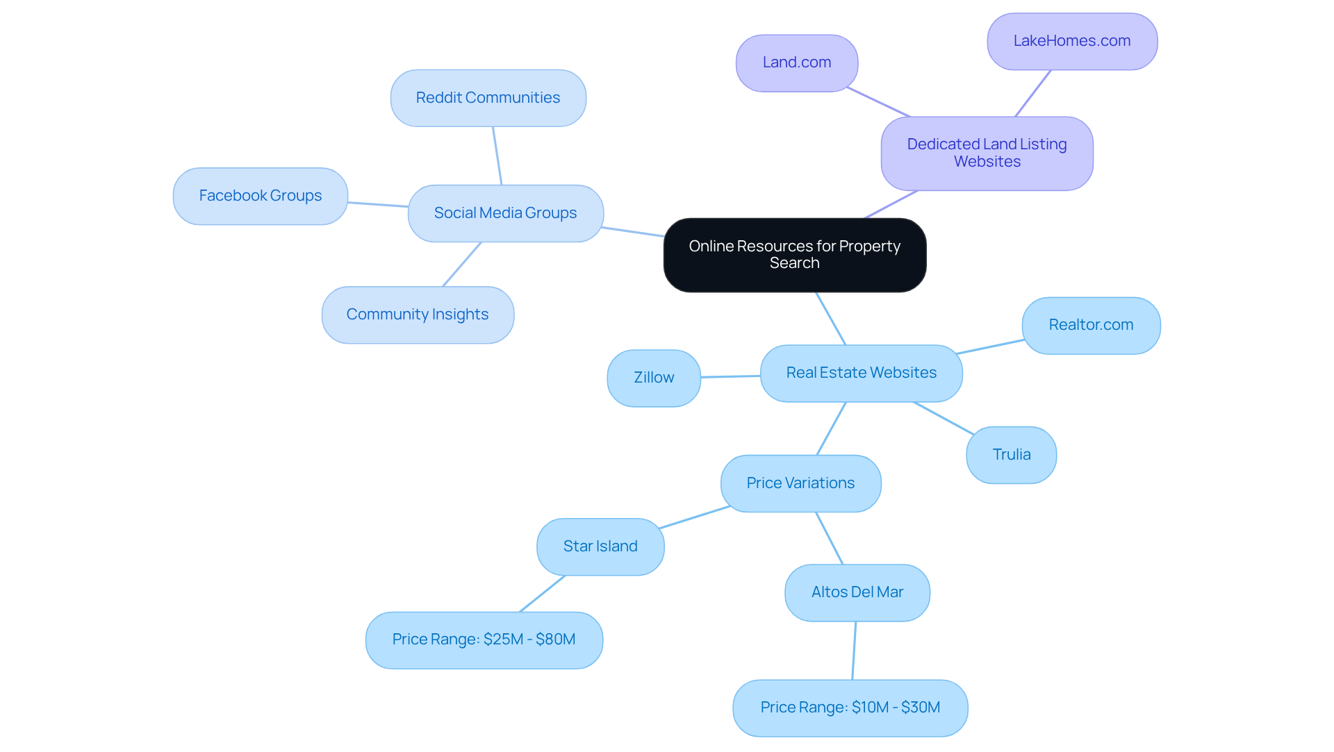 This mindmap shows how to effectively use online resources to find waterfront lots for sale. Start at the center with the main topic, then follow the branches to explore different strategies and platforms. Each branch provides specific details to help you in your property search.