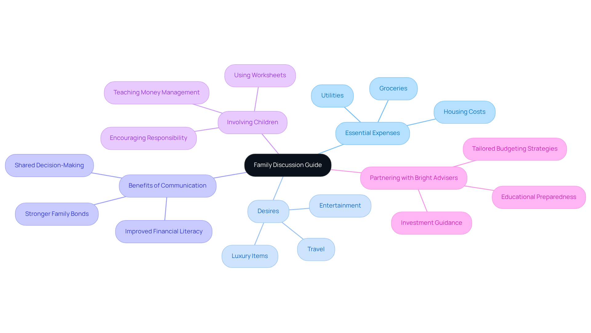 The central node represents the main topic, while the branches show different aspects of the discussion. Each sub-point provides more detail, helping families visualize their financial conversations.