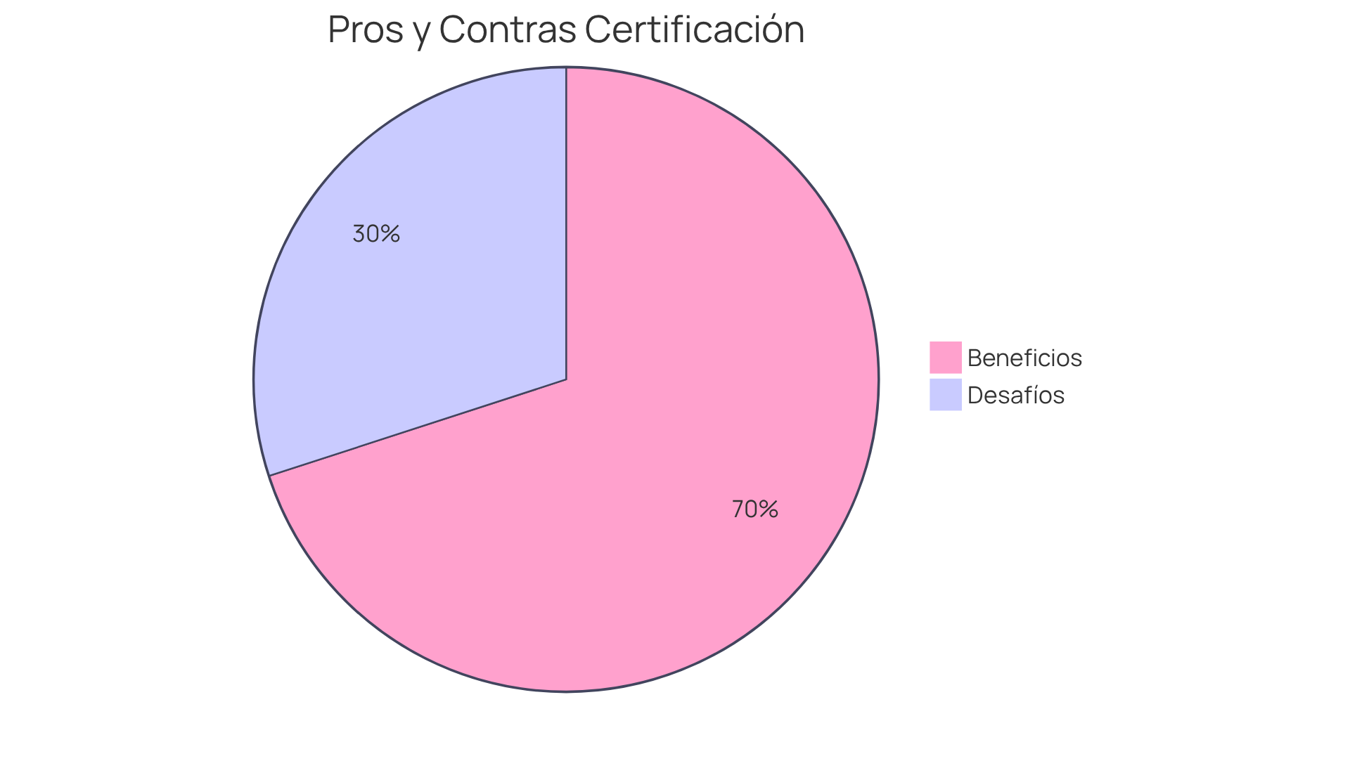 Este gráfico muestra la proporción de aspectos positivos y negativos de los programas de certificación. La sección verde representa los beneficios, como la mejora de la credibilidad y las oportunidades laborales, mientras que la sección roja representa los desafíos, como el costo y la duración de los cursos.
