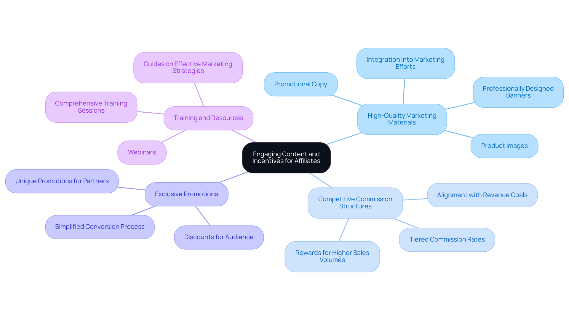 The center of the mindmap shows the main goal of creating engaging content and incentives. Each branch represents a different strategy to achieve this goal, with further details on how to implement each strategy. Follow the branches to explore how each approach contributes to affiliate success.