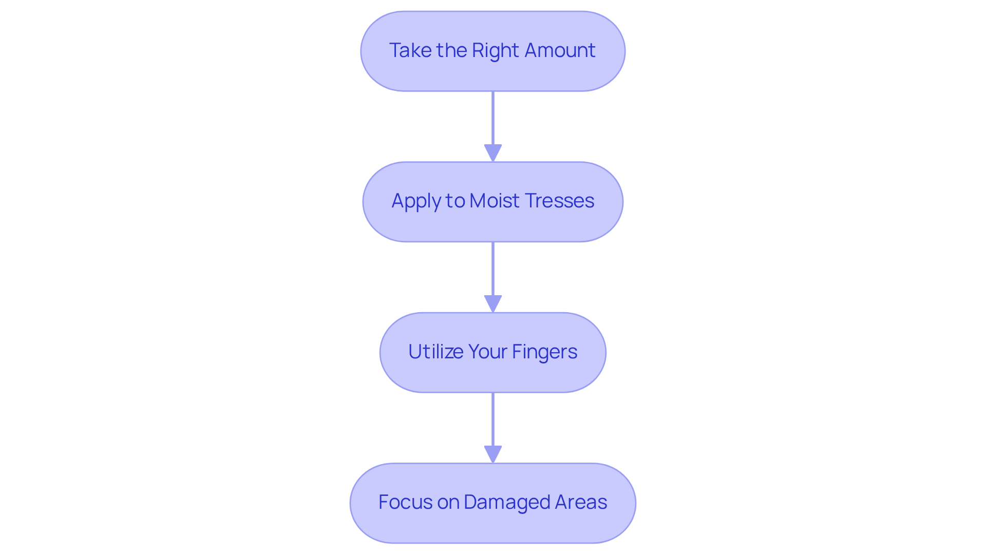 Each box represents a step in the process of applying the hair mask. Follow the arrows to see how to move from one step to the next for the best results.