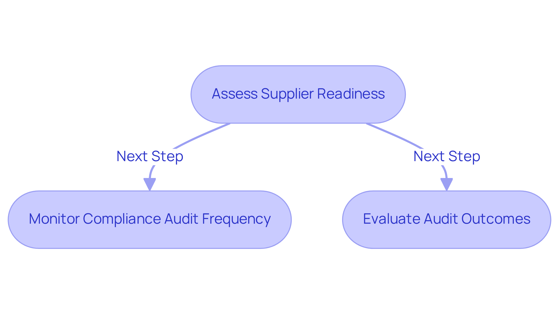 This flowchart outlines the steps organizations take to ensure their suppliers are ready for compliance audits. Start with assessing readiness, then monitor how often audits happen and evaluate their results to mitigate risks.