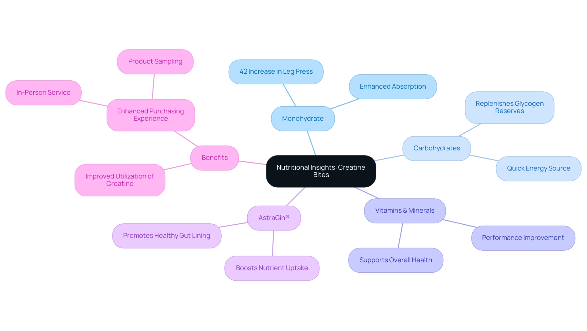 The central node represents the overall topic, with branches showing individual components and their respective benefits.