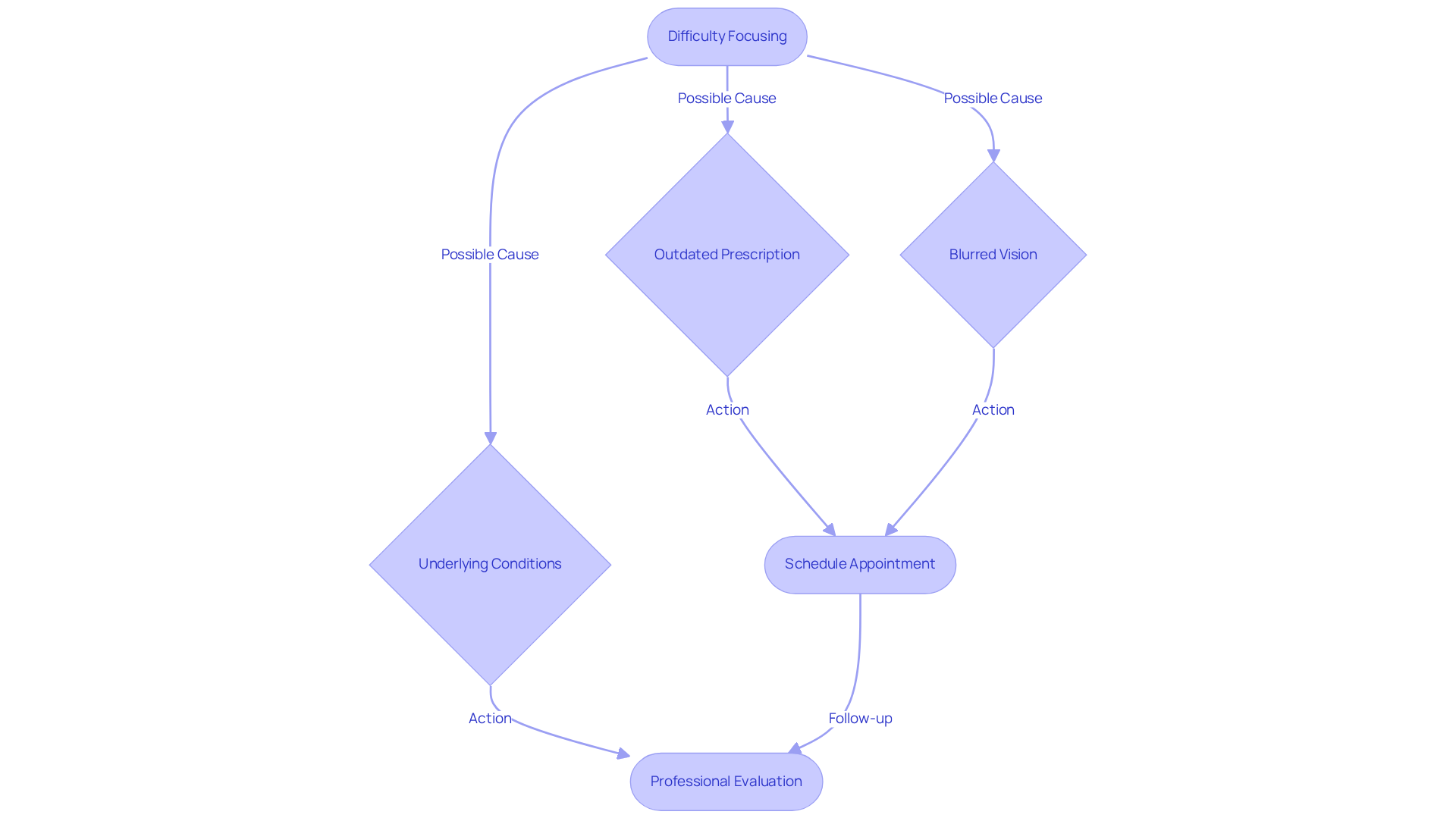 The flowchart guides you through understanding why you might be having trouble focusing and outlines the steps to take for evaluation and treatment. Each box represents a step or decision in the process.