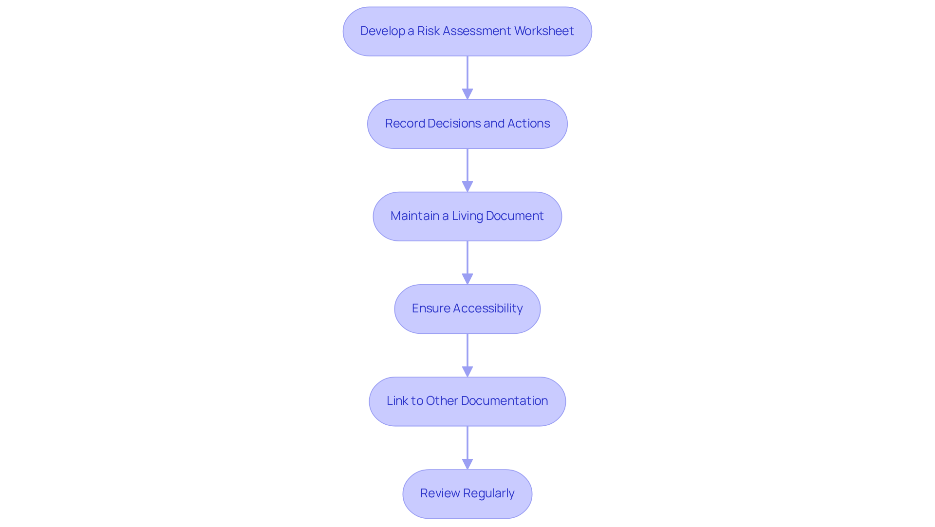 Each box represents a step in the documentation process for user FMEA. Follow the arrows to see how each guideline connects to the next, ensuring thorough record-keeping and compliance in the medical device industry.