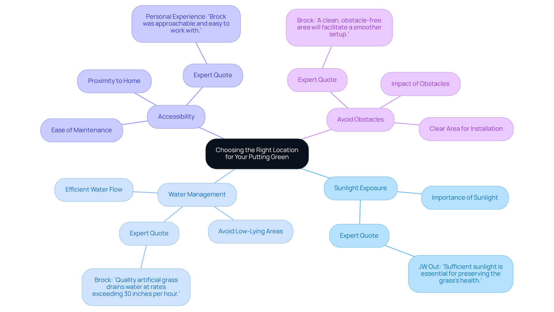 The center represents the main topic, and each branch shows a key factor to consider. Follow the branches to explore details and advice related to each factor.
