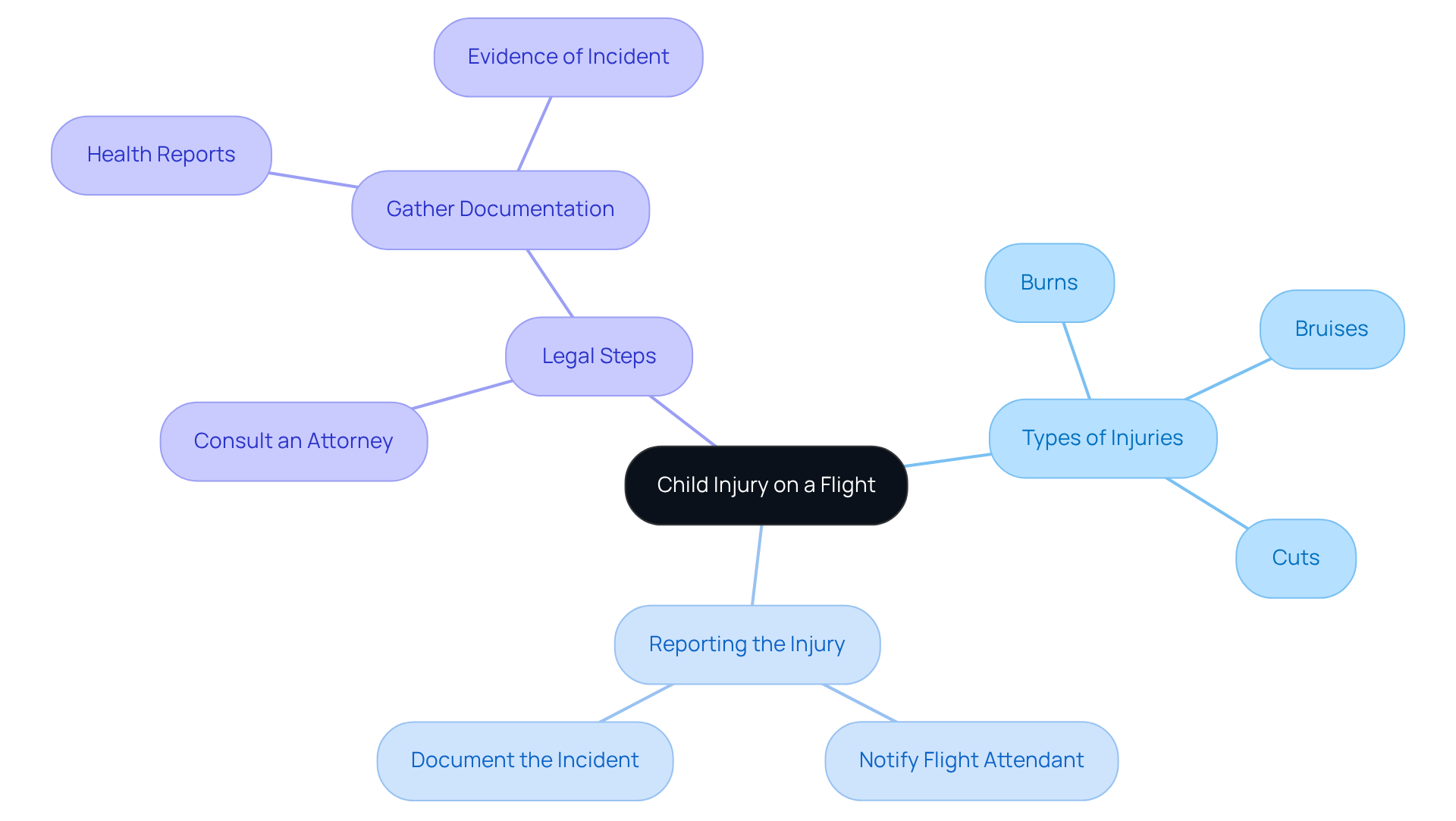 The center represents the main topic of child injuries during flights. Follow the branches to explore different types of injuries, the importance of reporting them, and the legal steps to take afterward.