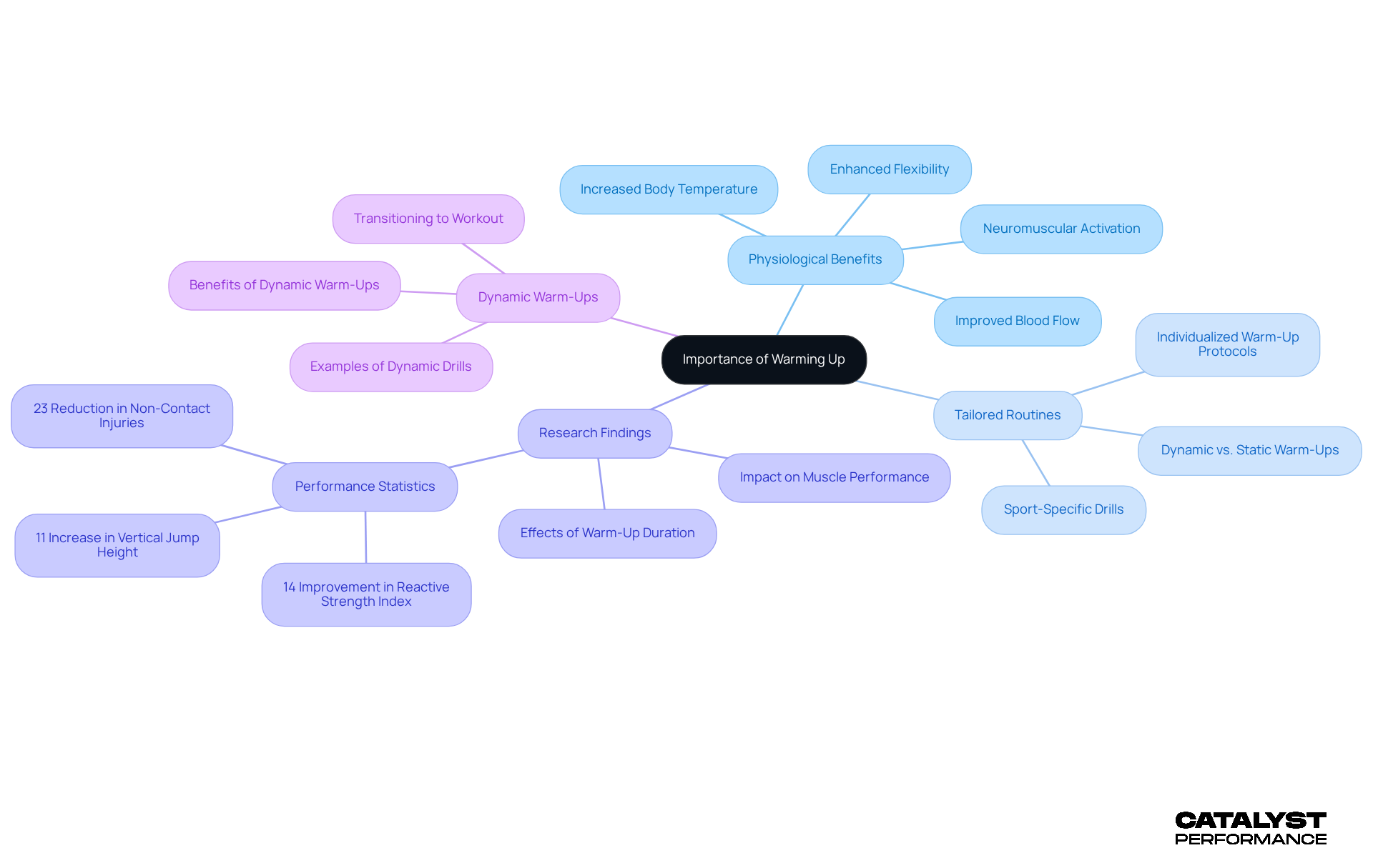 The central node represents the overall importance of warming up, while the branches show different benefits and aspects. Each color-coded branch helps you easily identify related points, making it simple to understand how warming up contributes to better performance and health. The central node represents the overall importance of warming up, while the branches show different benefits and aspects. Each color-coded branch helps you easily identify related points, making it simple to understand how warming up contributes to better performance and health.