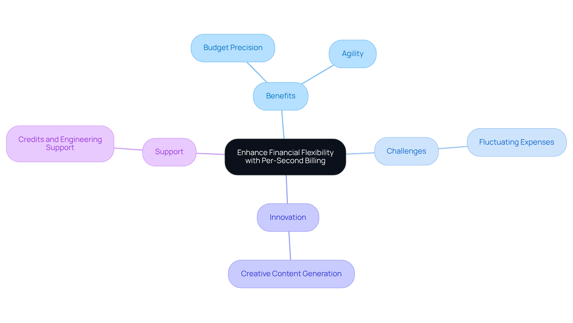 This mindmap starts at the center with the main idea, then branches out to show the benefits, challenges, innovations, and support available for startups. Each branch represents different aspects of how per-second billing impacts new businesses in the AI sector. This mindmap starts at the center with the main idea, then branches out to show the benefits, challenges, innovations, and support available for startups. Each branch represents different aspects of how per-second billing impacts new businesses in the AI sector.