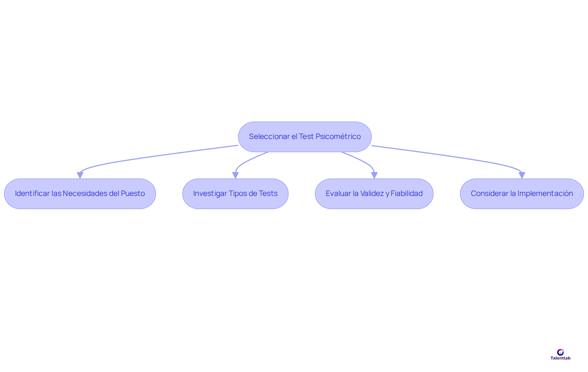 Este diagrama muestra los pasos que debes seguir para elegir el test psicométrico adecuado. Comienza identificando lo que necesitas para el puesto, luego investiga los tipos de tests disponibles, asegúrate de que sean válidos y fiables, y finalmente, considera cómo se implementará el test. Sigue las flechas para ver cómo cada paso se conecta con el siguiente.