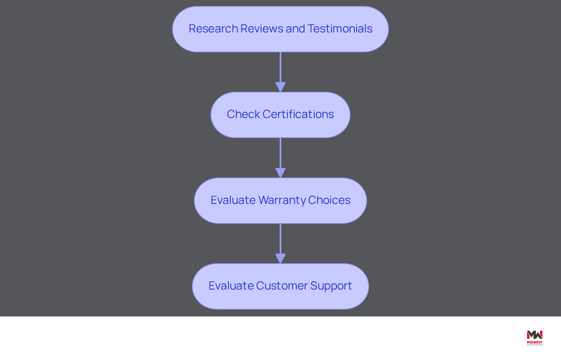 Follow the arrows to see the steps you should take when evaluating a manufacturer. Each box represents a key factor to consider, helping you make an informed decision about which manufacturer to choose. Follow the arrows to see the steps you should take when evaluating a manufacturer. Each box represents a key factor to consider, helping you make an informed decision about which manufacturer to choose.