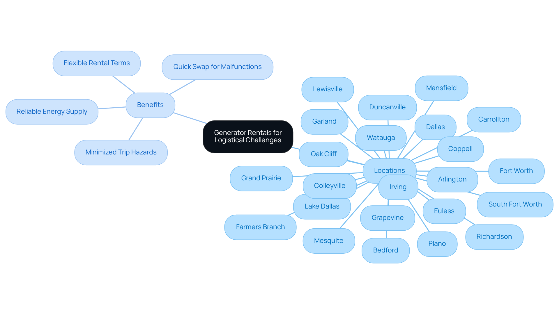 This mindmap shows how generator rentals can help overcome logistical challenges on construction sites. The central idea is surrounded by locations where these rentals are available and the benefits they provide. Each branch represents a different aspect, making it easy to see how everything connects.