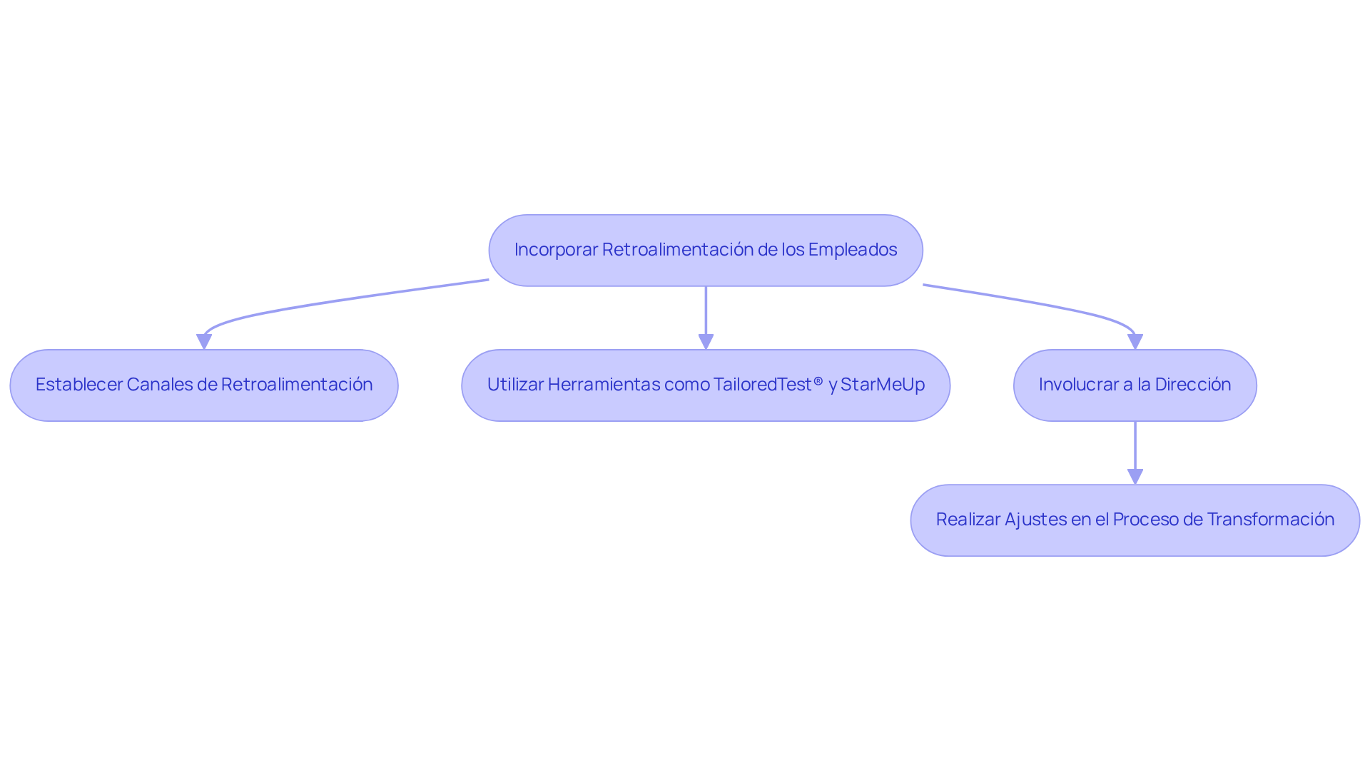 Cada paso en el diagrama muestra cómo se puede integrar la retroalimentación de los empleados en la organización. Sigue las flechas para entender cómo cada acción se conecta con la siguiente y cómo contribuye a la transformación cultural.