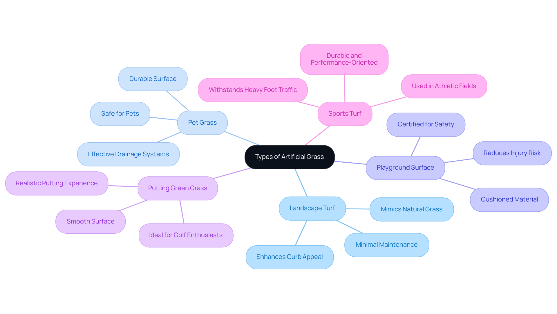 The central node represents the main topic, while each branch shows a different type of artificial grass. Follow the branches to learn about the unique features of each type.