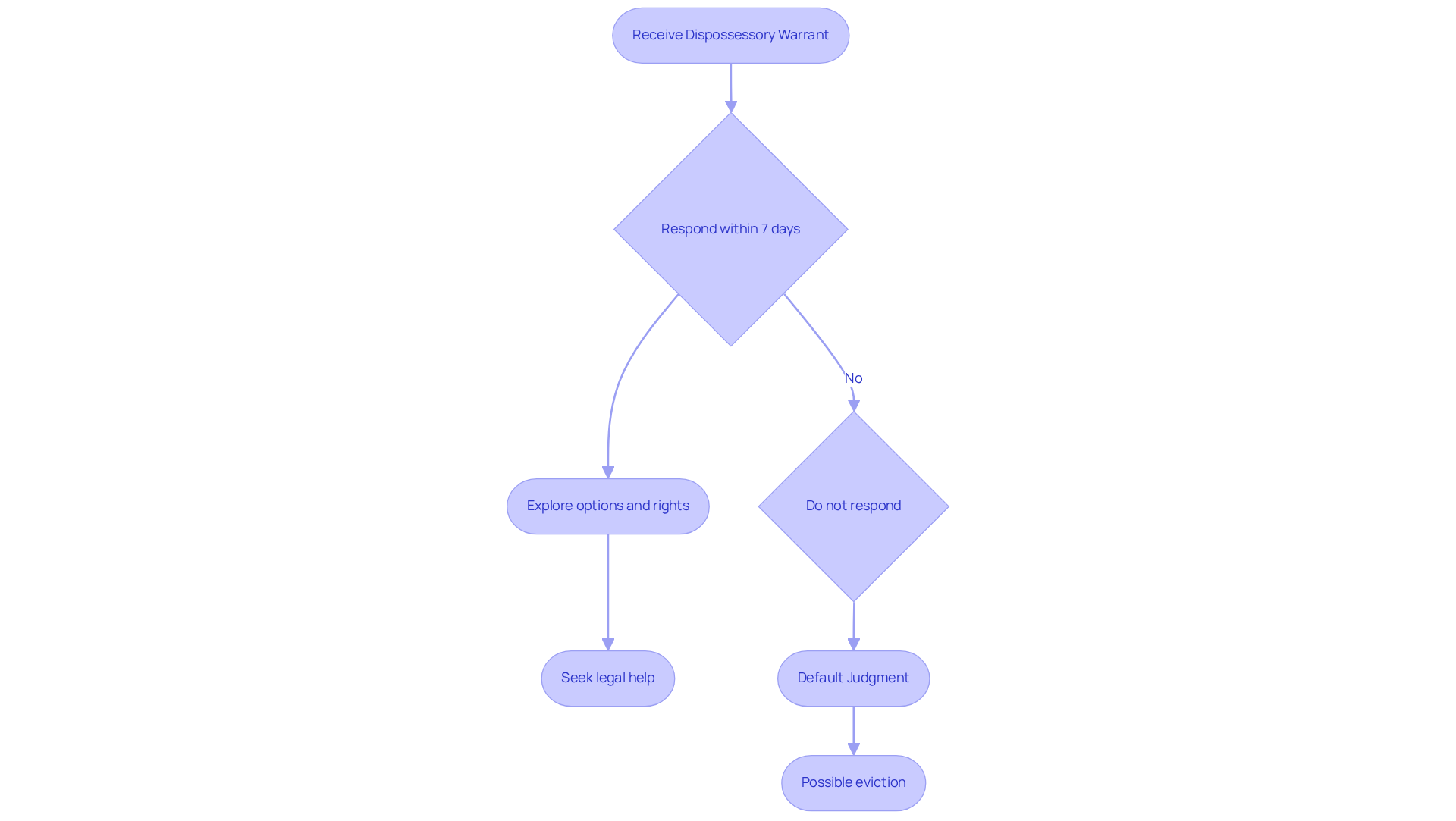 This flowchart shows the steps you should take after receiving a dispossessory warrant. Follow the arrows to see what happens if you respond or if you don't. Responding can lead to exploring your rights and getting help, while not responding can lead to eviction.
