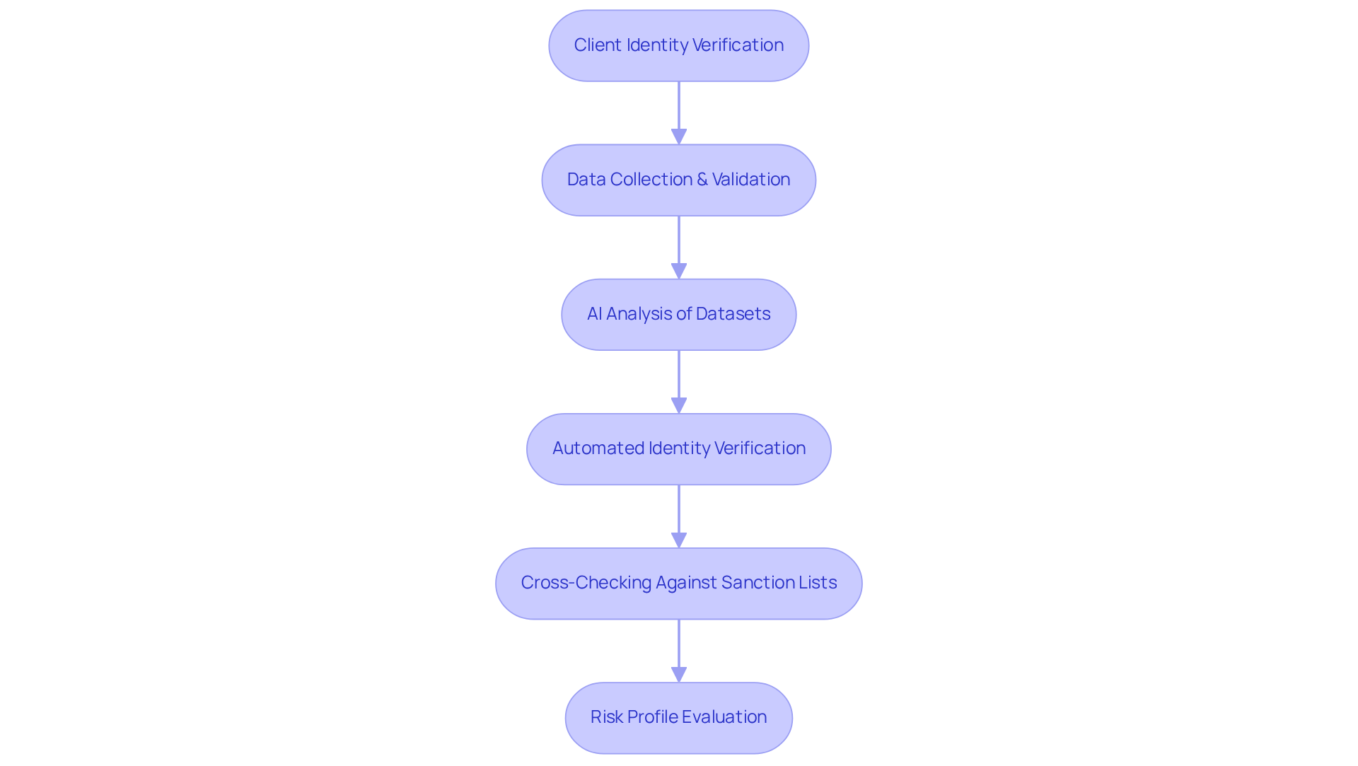 Each box represents a step in the KYC compliance process. Follow the arrows to see how each step leads to the next, highlighting the role of automation and AI in enhancing efficiency and security.