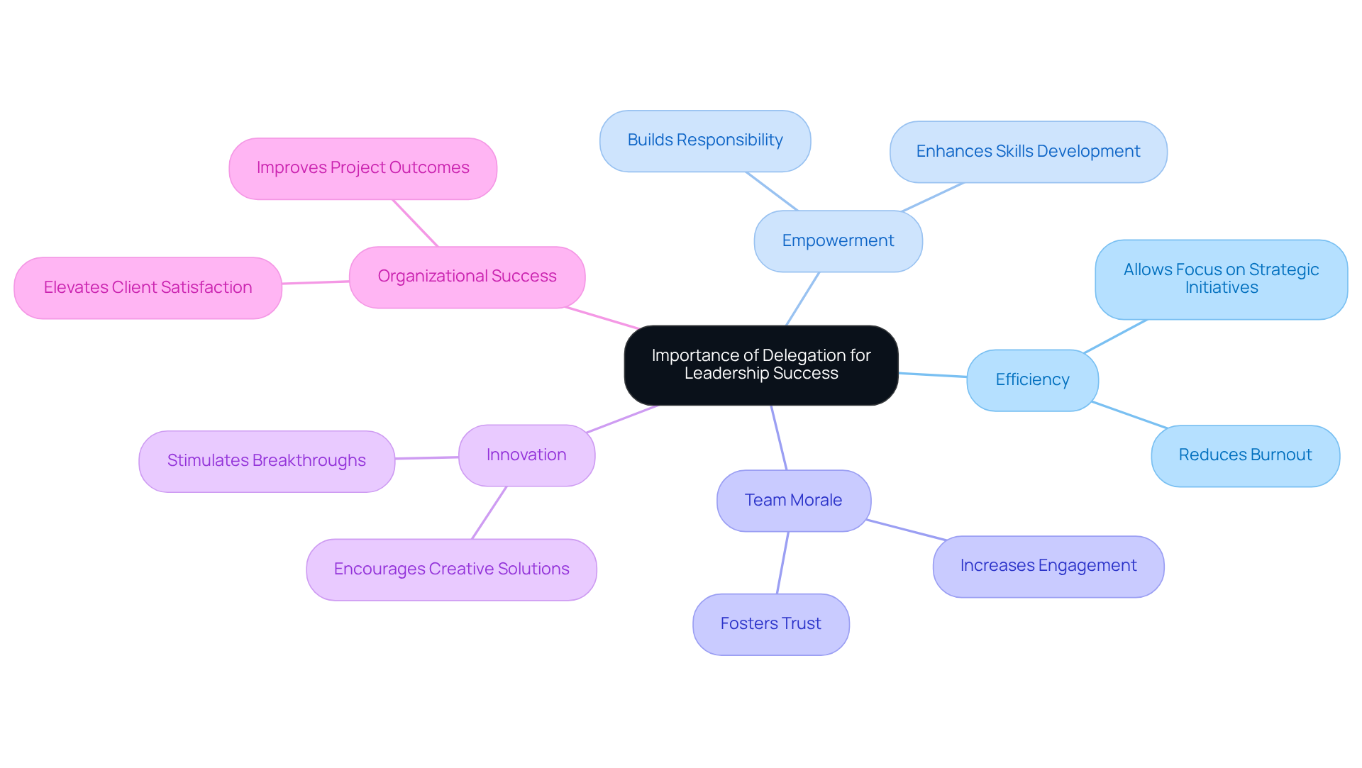 This mindmap illustrates how delegation is crucial for effective leadership. Each branch represents a key benefit of delegation, and the sub-branches provide specific examples or outcomes related to that benefit. Follow the branches to understand how effective task distribution can lead to a more empowered and productive team. This mindmap illustrates how delegation is crucial for effective leadership. Each branch represents a key benefit of delegation, and the sub-branches provide specific examples or outcomes related to that benefit. Follow the branches to understand how effective task distribution can lead to a more empowered and productive team.