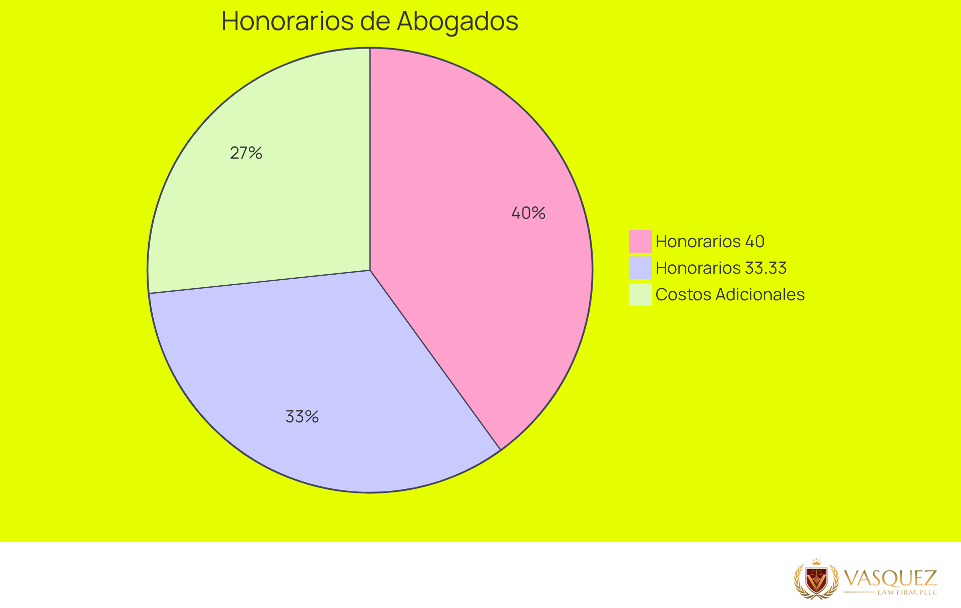 Cada segmento del gráfico representa un porcentaje de los honorarios de un abogado según el resultado del caso. Un segmento más grande indica un porcentaje mayor de la indemnización que se destinaría a honorarios.