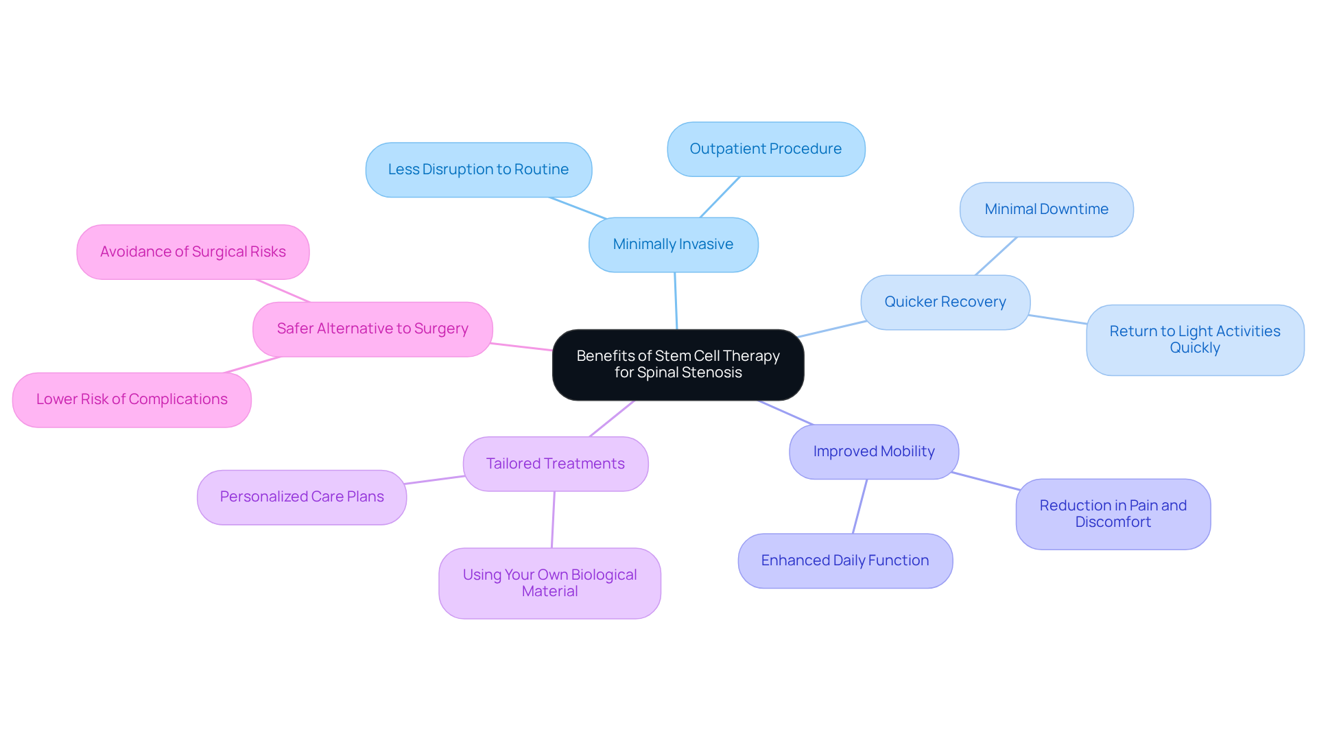 This mindmap illustrates the various advantages of choosing stem cell therapy for spinal stenosis. Each branch represents a key benefit, and the sub-branches provide additional details to help you understand how this treatment can improve your life.
