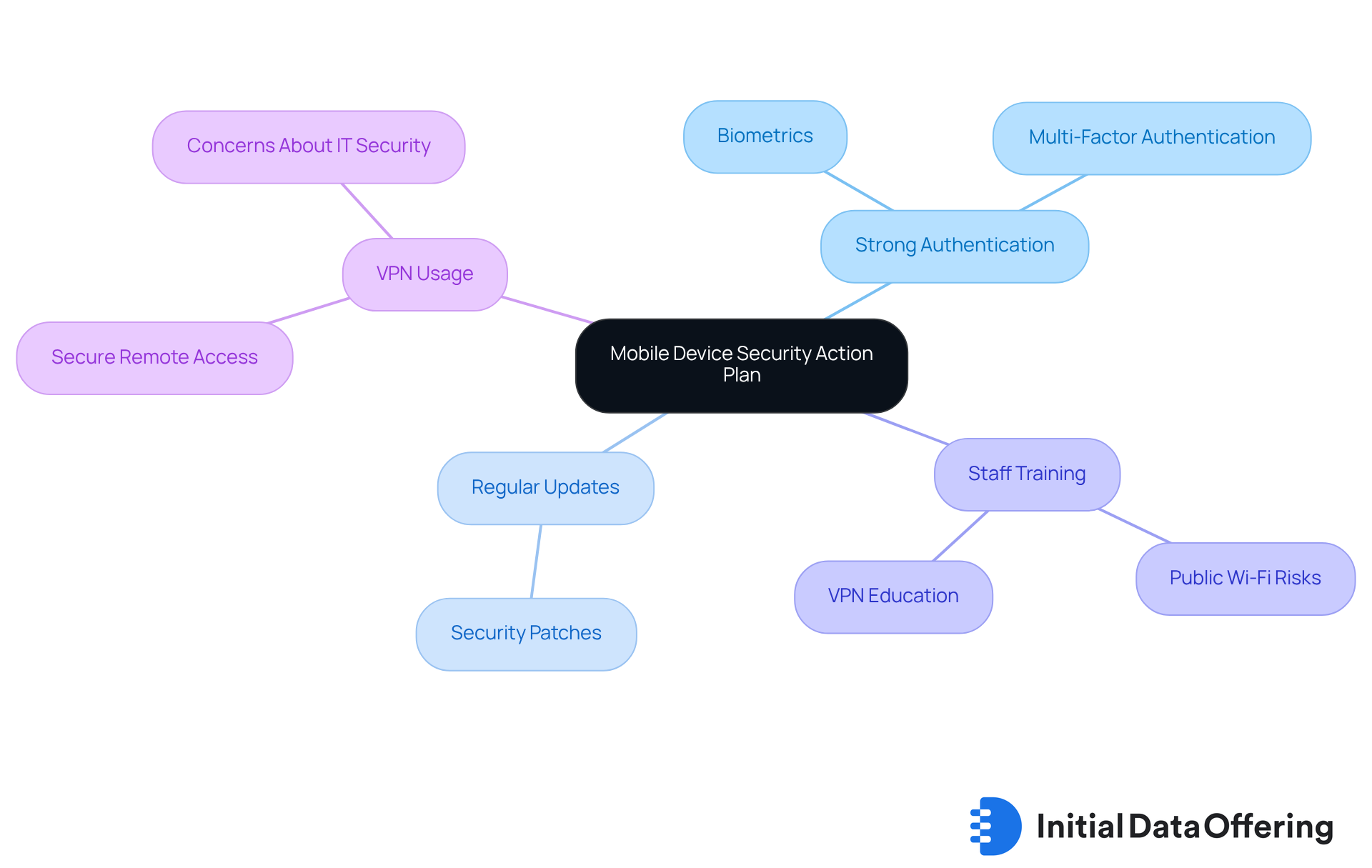 The central node represents the overall action plan, while the branches show different strategies for enhancing mobile device security. Each sub-branch provides specific actions or considerations related to that strategy. The central node represents the overall action plan, while the branches show different strategies for enhancing mobile device security. Each sub-branch provides specific actions or considerations related to that strategy.