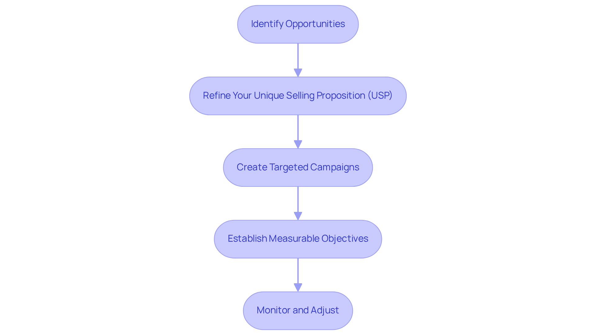 Each box represents a step in the marketing strategy development process. Follow the arrows to see how each step builds on the previous one, guiding you from identifying market gaps to adjusting your strategies based on performance. Each box represents a step in the marketing strategy development process. Follow the arrows to see how each step builds on the previous one, guiding you from identifying market gaps to adjusting your strategies based on performance.