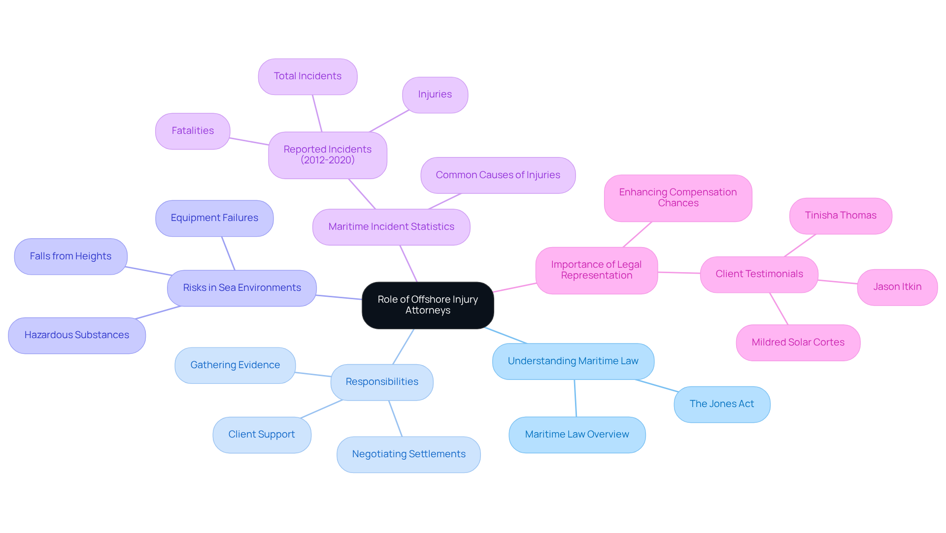 The central node represents the main topic, while branches show different aspects of the attorneys' roles and the context they operate in. Follow the branches to explore how they relate to each other and the importance of legal support for maritime workers. The central node represents the main topic, while branches show different aspects of the attorneys' roles and the context they operate in. Follow the branches to explore how they relate to each other and the importance of legal support for maritime workers.