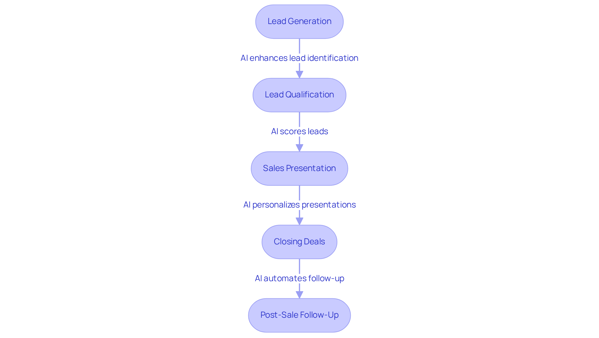 Each box represents a stage in the sales process where AI can enhance productivity. Follow the arrows to see how AI can be applied at each step to improve efficiency and outcomes.