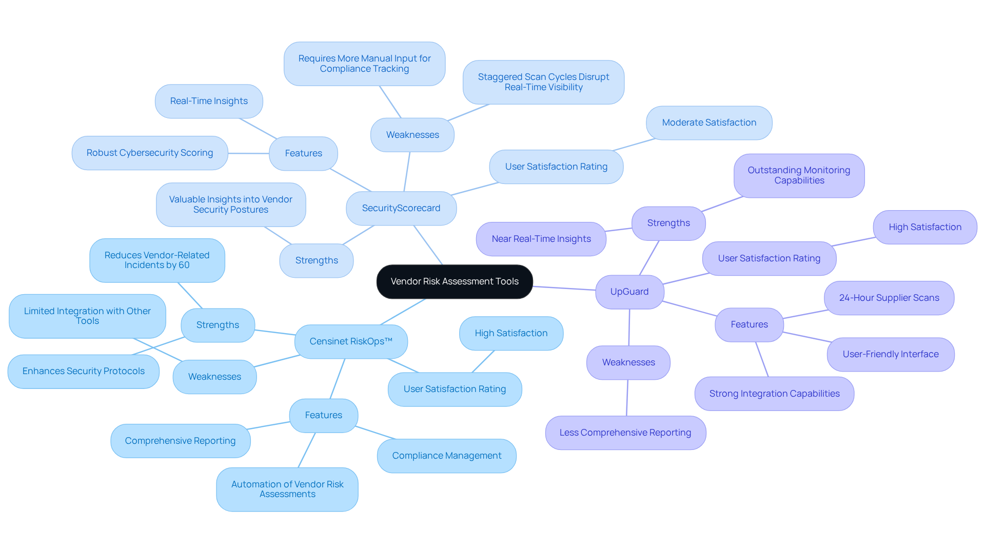 The central node represents the overall topic, while each branch represents a specific tool. Sub-branches detail features and evaluations, helping you understand how each tool compares in the context of healthcare organizations. The central node represents the overall topic, while each branch represents a specific tool. Sub-branches detail features and evaluations, helping you understand how each tool compares in the context of healthcare organizations.