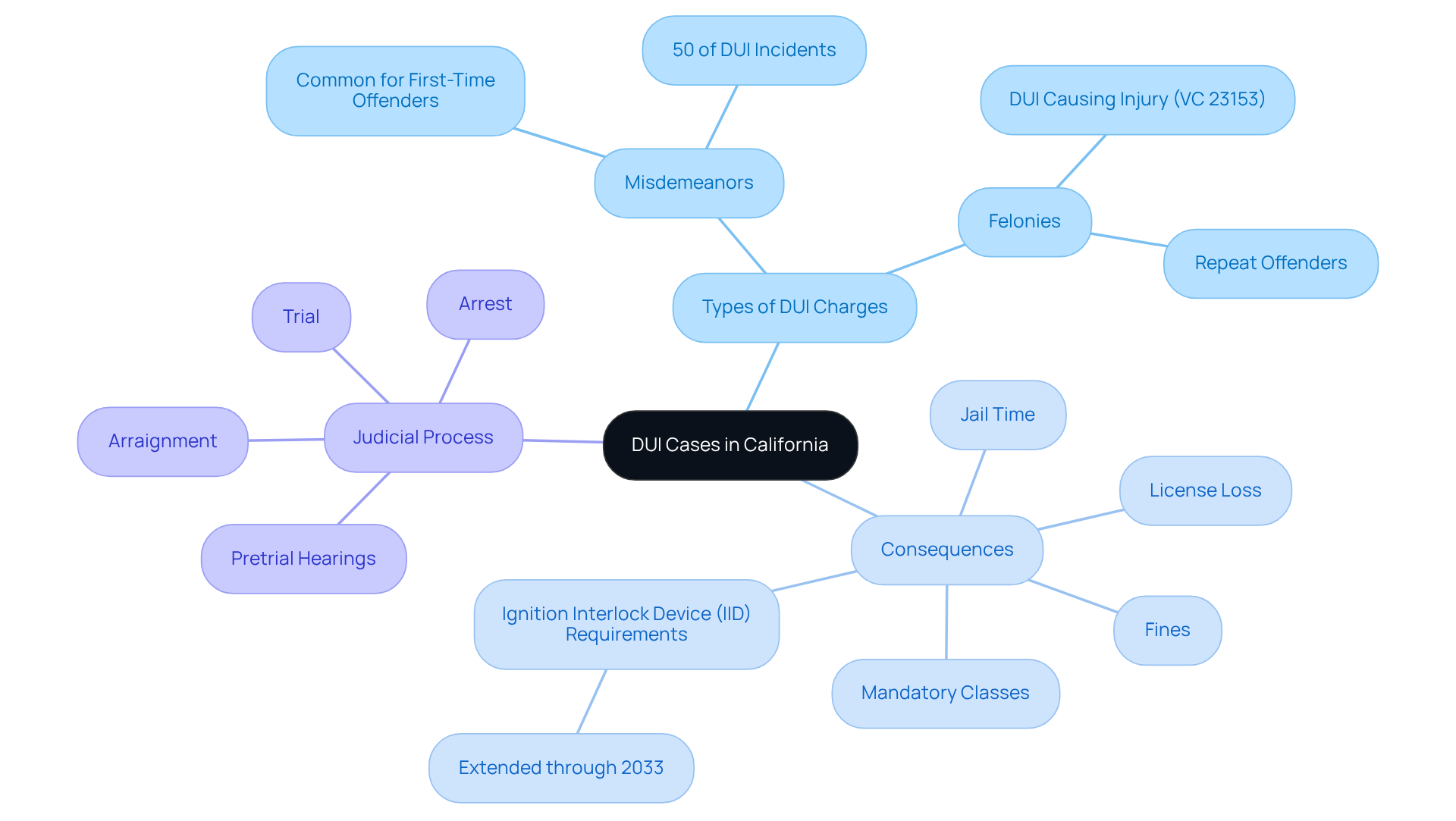 Start at the center with the main topic of DUI cases, then follow the branches to explore types of charges, consequences, and the judicial process. Each branch provides more details about what to expect in each area.