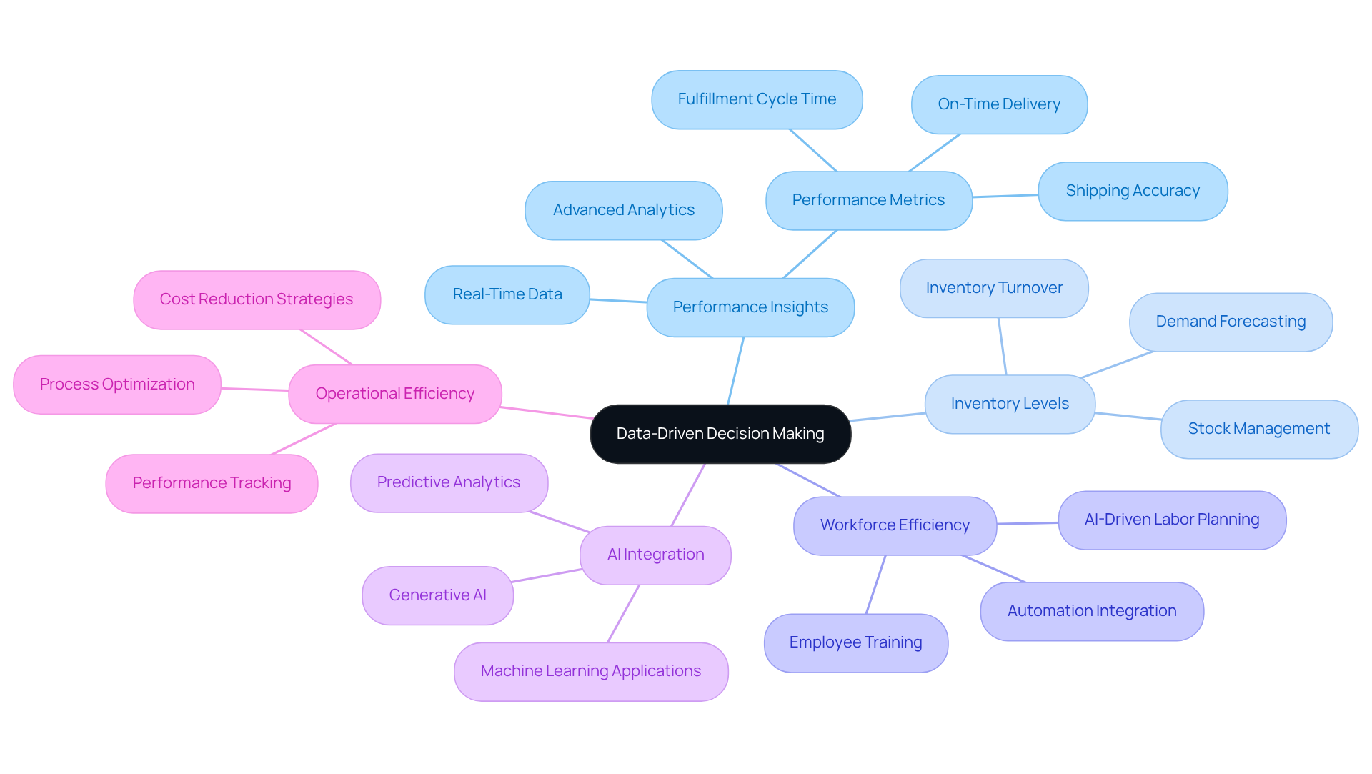 The central node represents the main theme of data-driven decision-making. Each branch highlights a key area of focus, and sub-branches provide more detailed insights or strategies related to that area.