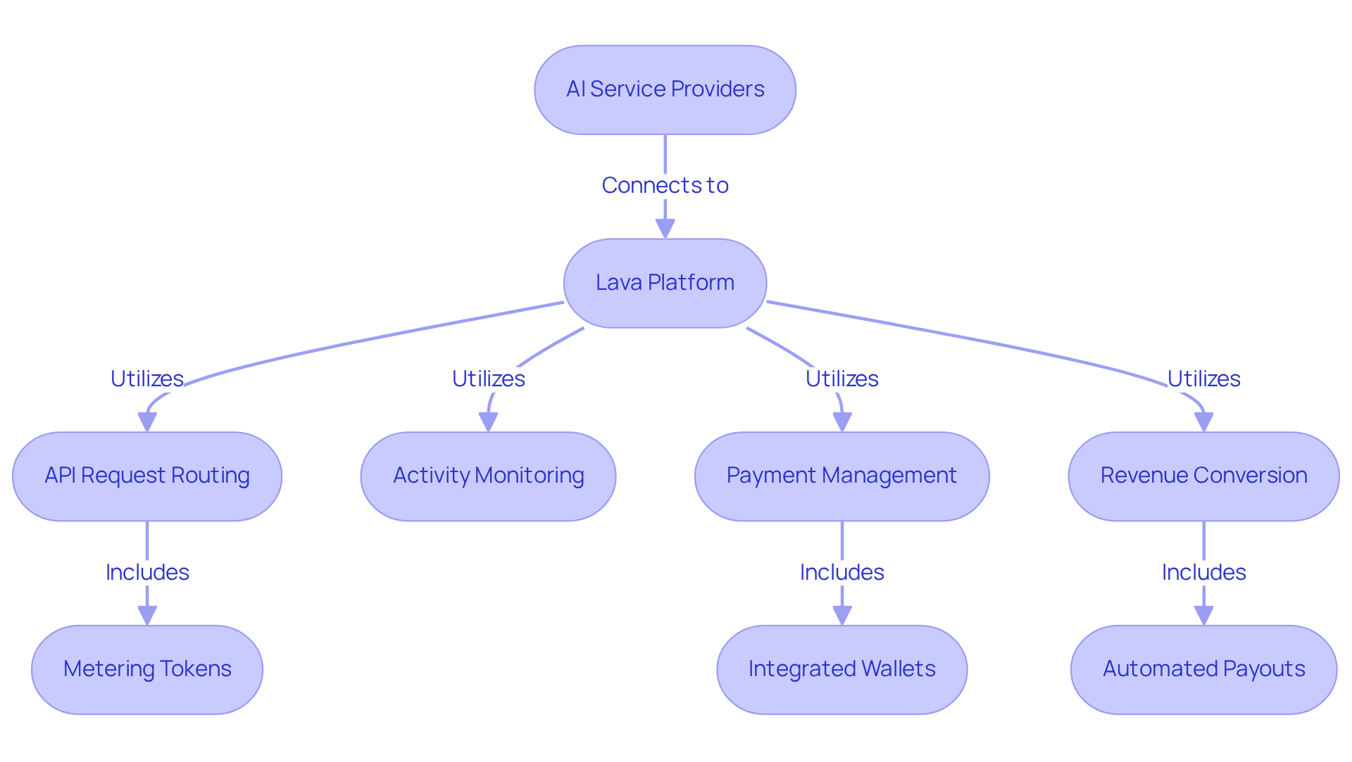Follow the arrows to see how AI service providers connect with the Lava platform, and how each feature contributes to efficient revenue distribution and operational management.