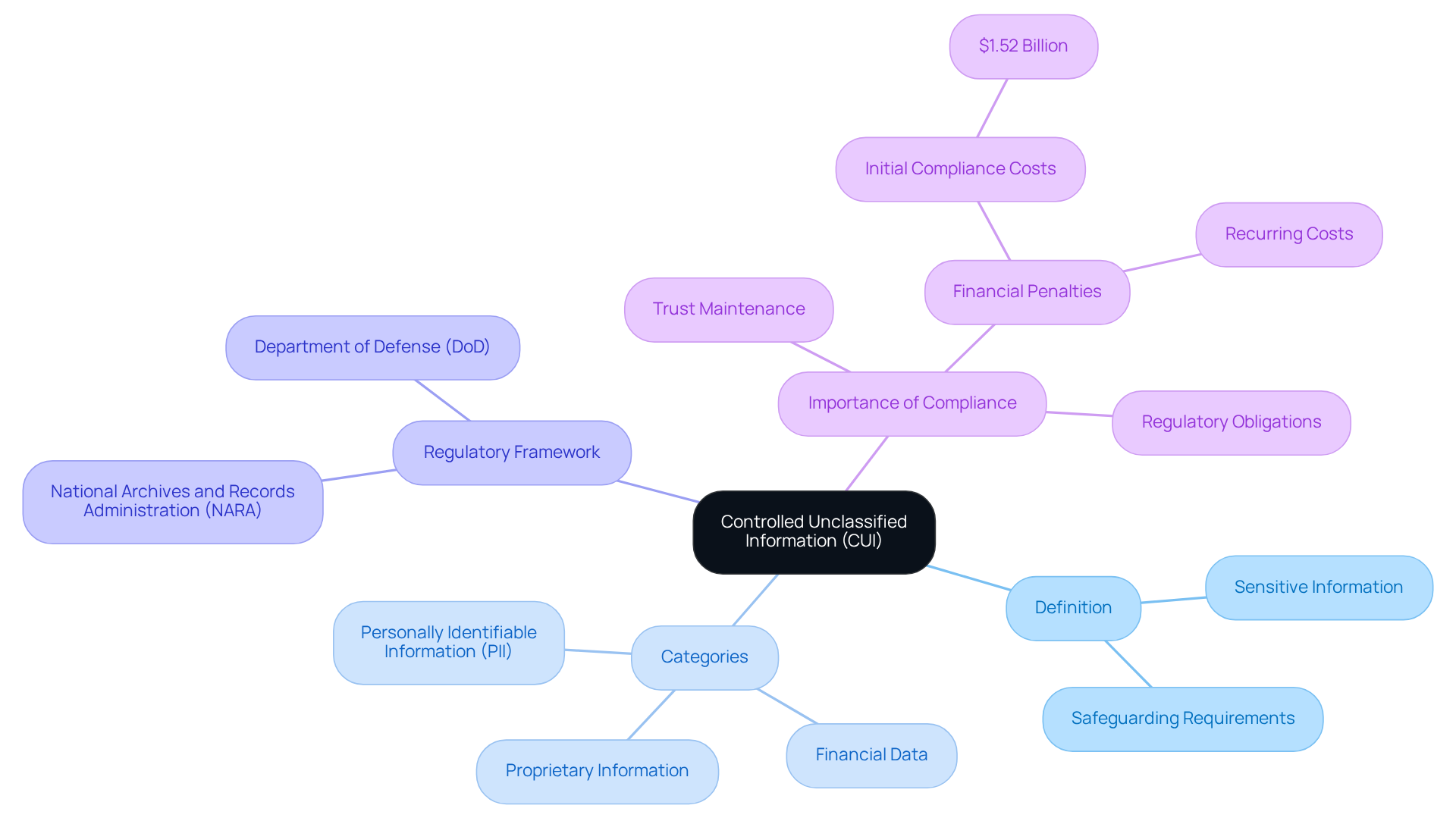 The main node is the central topic of CUI. Each branch represents a key aspect: its definition, types of information, regulatory guidelines, and why compliance matters. Follow the branches to explore how these elements connect. The main node is the central topic of CUI. Each branch represents a key aspect: its definition, types of information, regulatory guidelines, and why compliance matters. Follow the branches to explore how these elements connect.