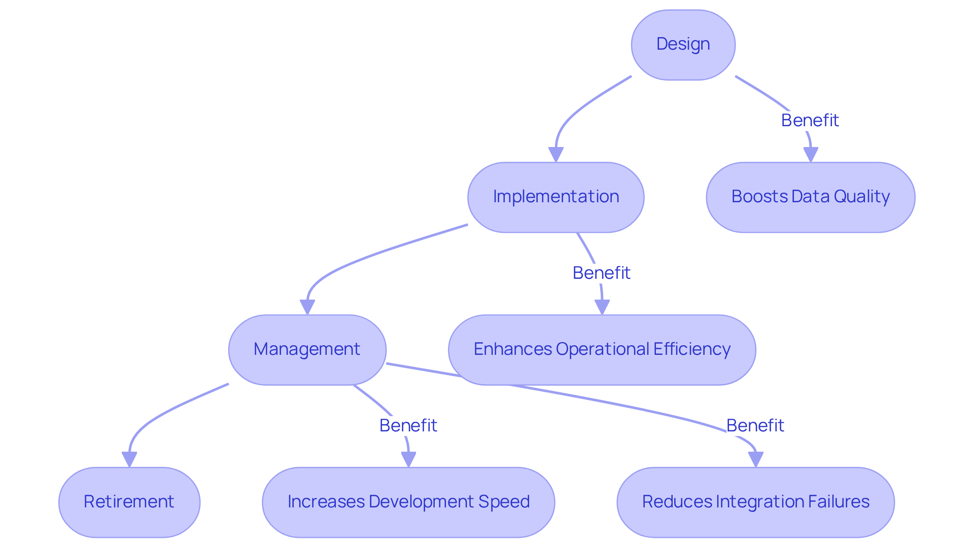 Each box represents a stage in managing APIs. Follow the arrows to see how each stage leads to the next, and check the side notes for the benefits of effective API management. Each box represents a stage in managing APIs. Follow the arrows to see how each stage leads to the next, and check the side notes for the benefits of effective API management.