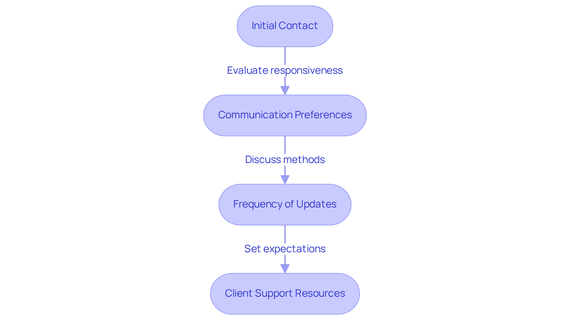 This flowchart guides you through the steps to assess how well your attorney communicates and supports you. Start at the top and follow the arrows down to see what to look for at each stage. This flowchart guides you through the steps to assess how well your attorney communicates and supports you. Start at the top and follow the arrows down to see what to look for at each stage.
