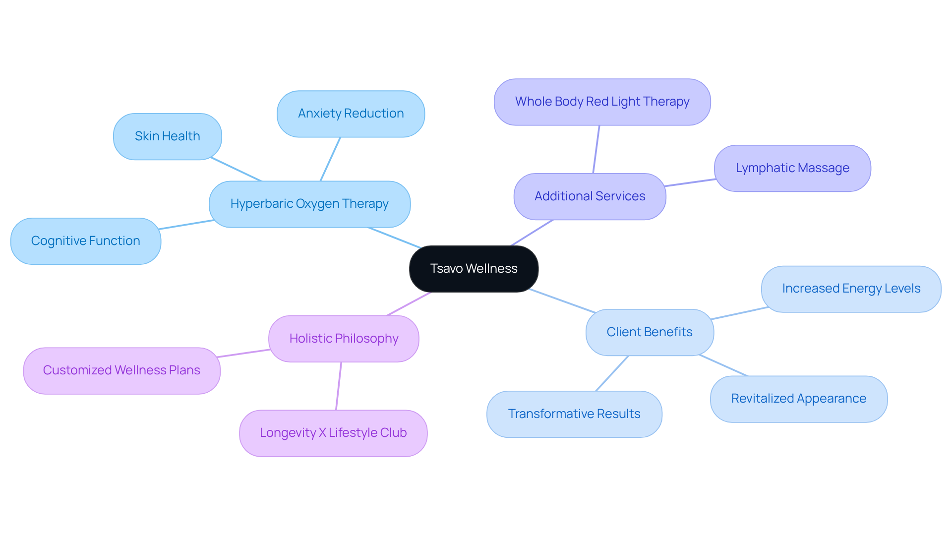 The central node represents Tsavo Wellness, while branches show different aspects of the services offered. Each sub-branch highlights specific benefits or additional offerings, helping you understand the comprehensive approach to wellness.