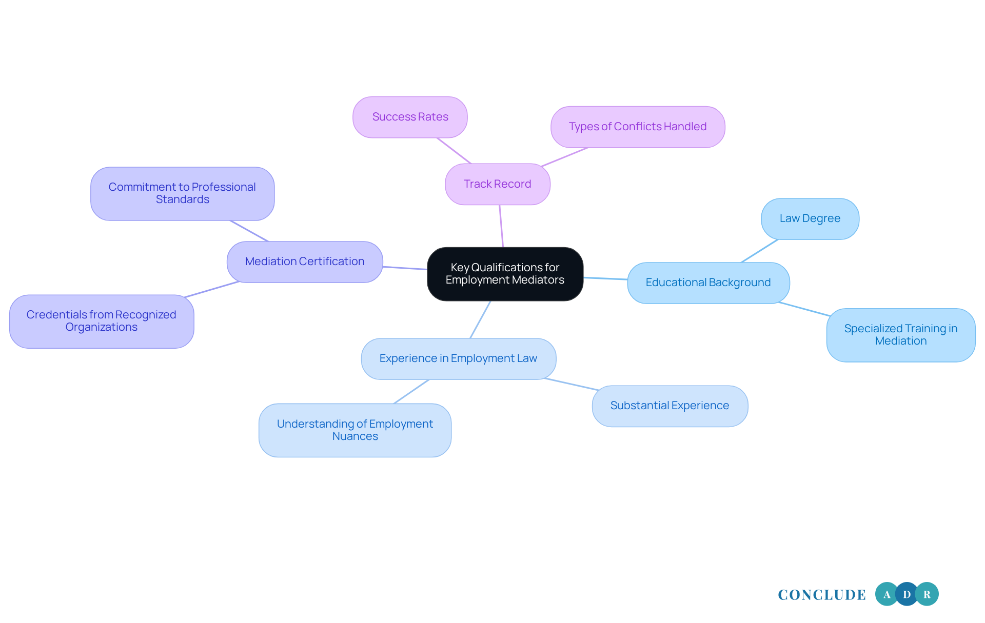 The central node represents the main focus on qualifications, and each branch details a specific area to consider when choosing a mediator. The sub-branches provide additional context, helping you understand why each qualification matters.