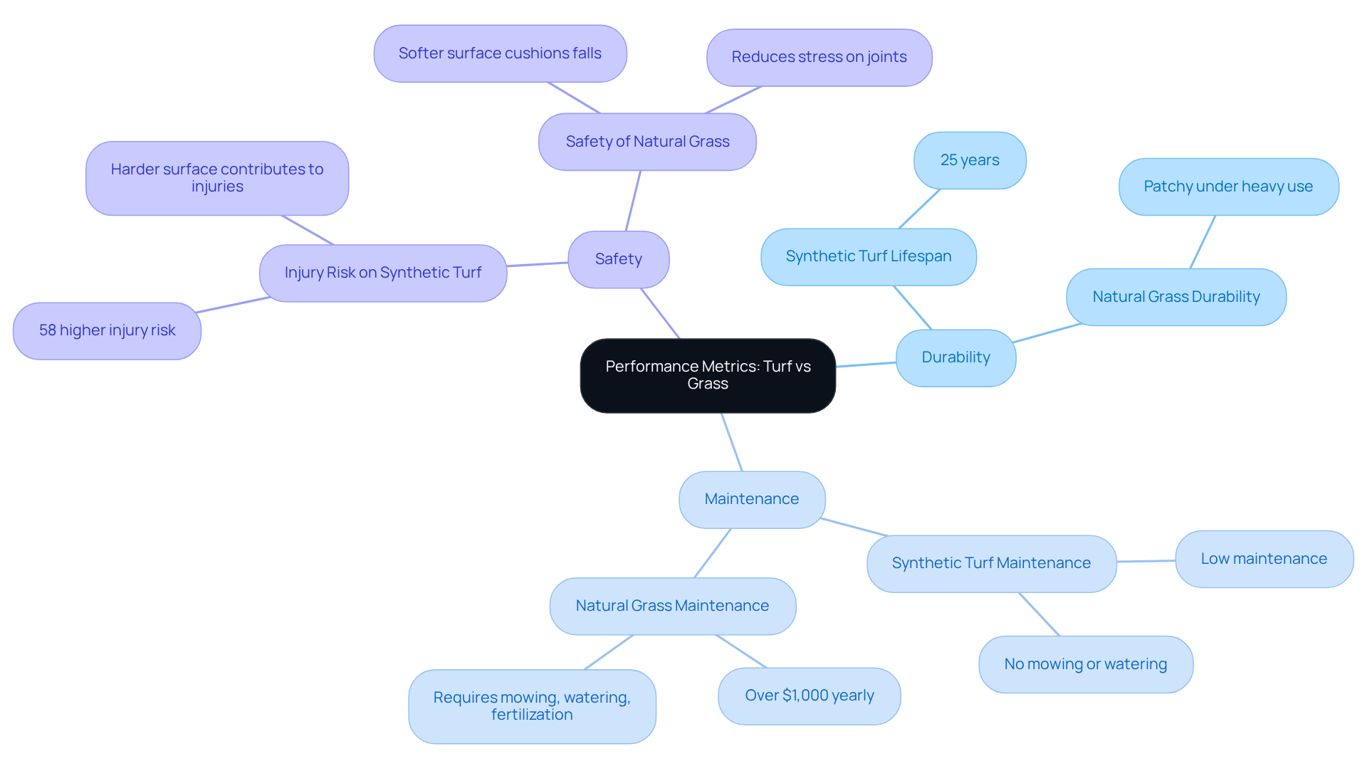 This mindmap shows how durability, maintenance, and safety compare between synthetic turf and natural grass. Each branch highlights key points, helping you see the trade-offs at a glance. This mindmap shows how durability, maintenance, and safety compare between synthetic turf and natural grass. Each branch highlights key points, helping you see the trade-offs at a glance.