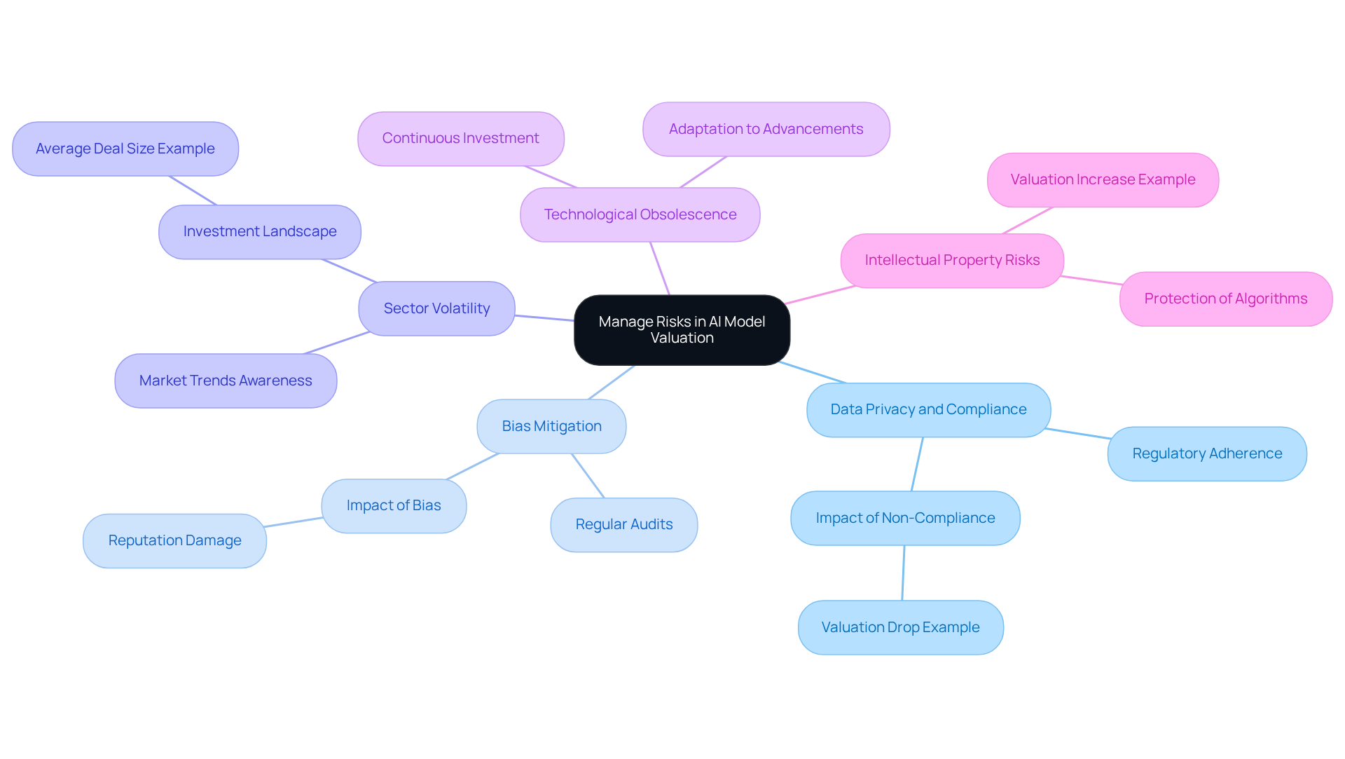 This mindmap starts with the main topic in the center and branches out into five key strategies. Each branch represents a different approach to managing risks, and the sub-branches provide additional details or examples. Follow the branches to see how each strategy connects to the central theme of risk management.