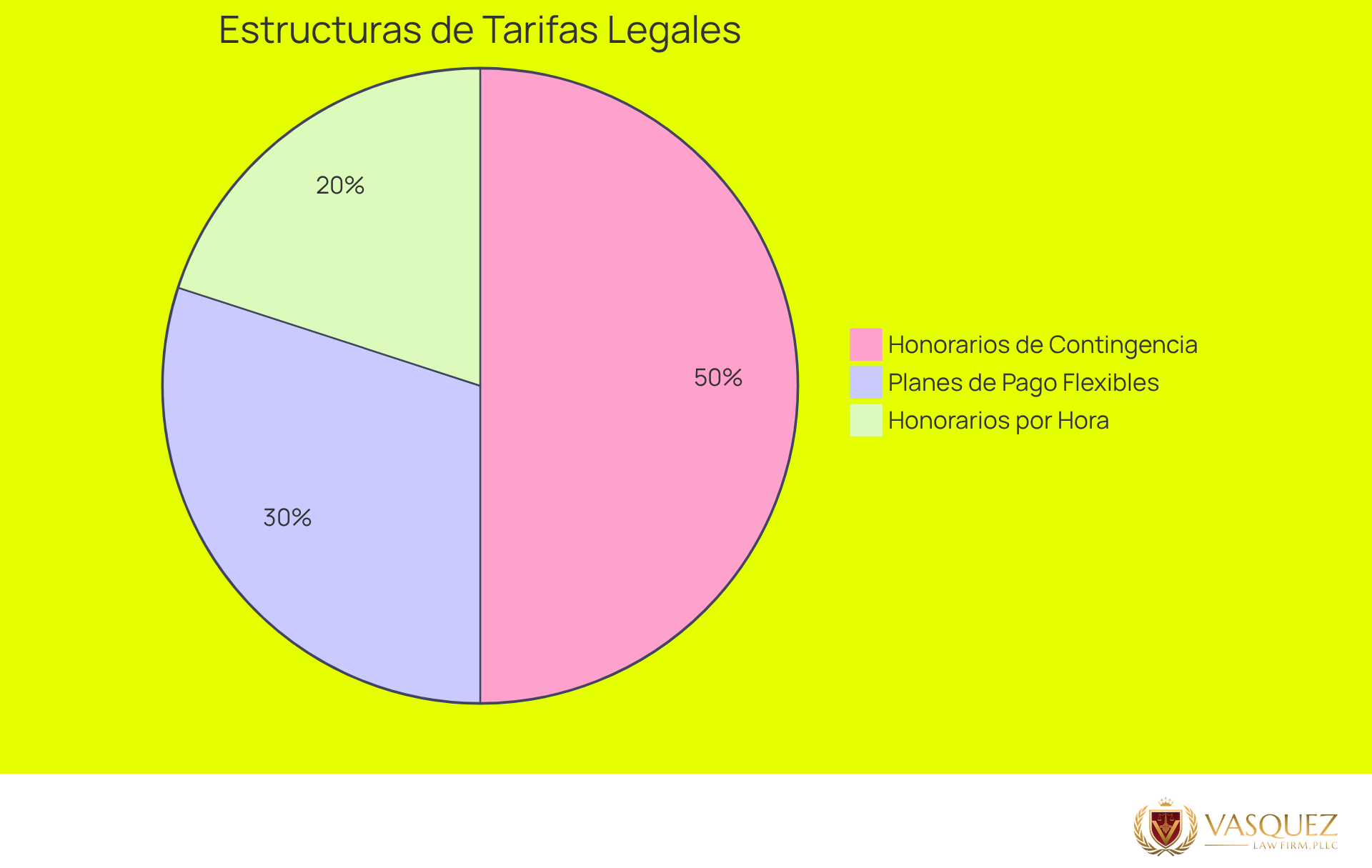 Cada segmento de la gráfica representa un tipo de tarifa o esquema de pago. Los segmentos más grandes indican opciones más comunes o preferidas entre los clientes, mientras que los más pequeños pueden indicar opciones menos utilizadas.