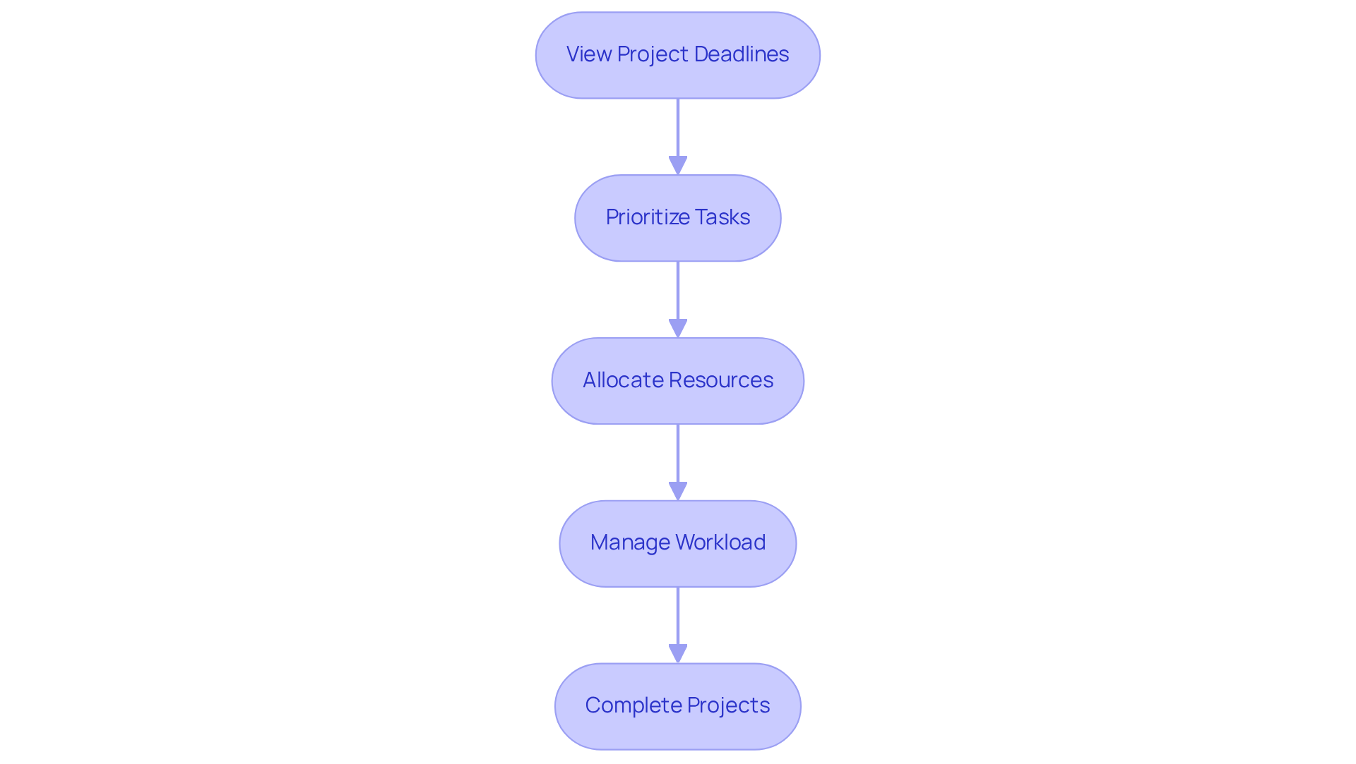 Each step in the flowchart shows how teams use the calendar to manage their projects — follow the arrows to understand the sequence of actions for achieving project success. Each step in the flowchart shows how teams use the calendar to manage their projects — follow the arrows to understand the sequence of actions for achieving project success.