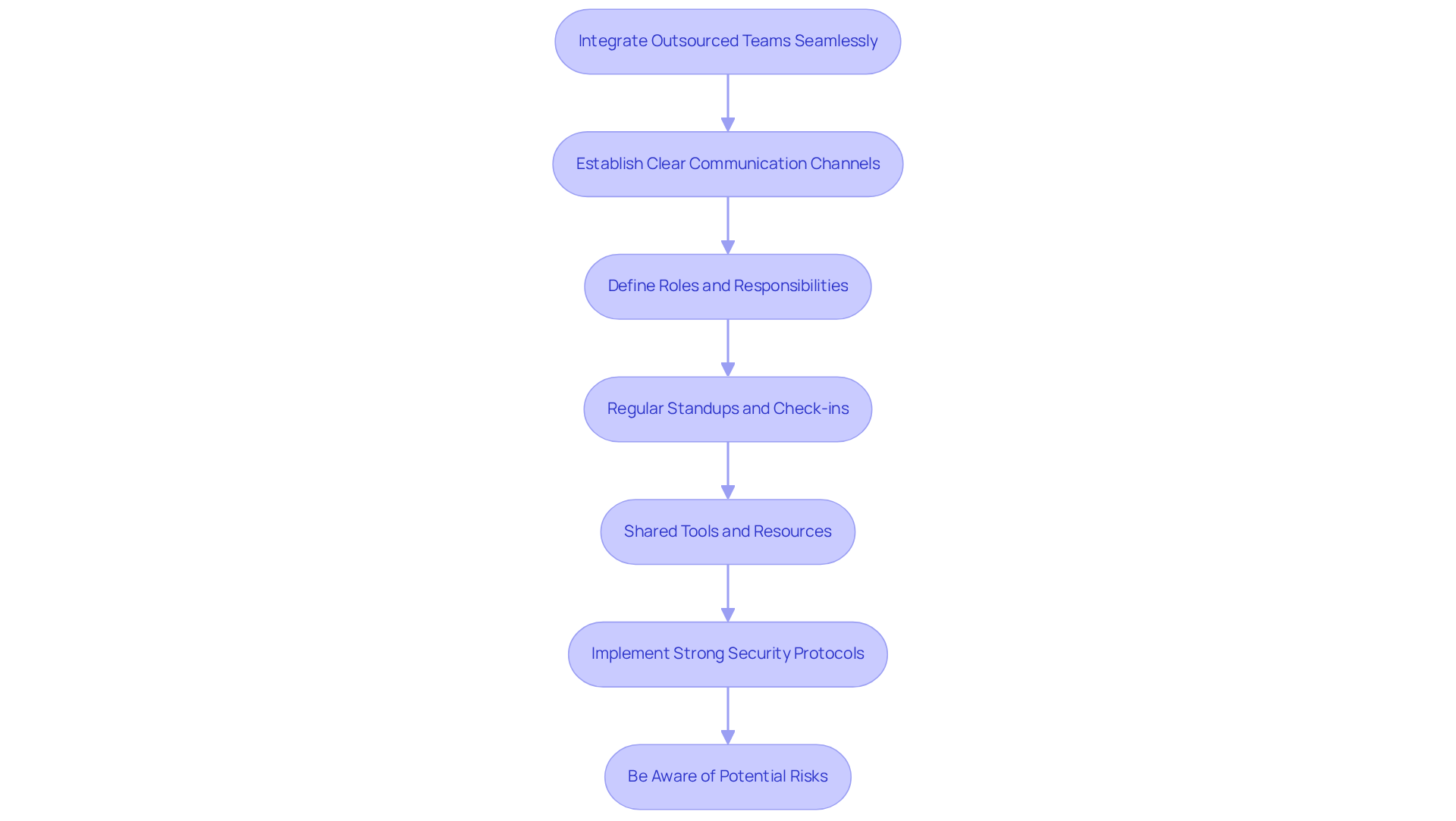 Each box represents a strategy for integrating outsourced teams. Follow the arrows to see how each strategy connects and contributes to the overall goal of seamless integration.